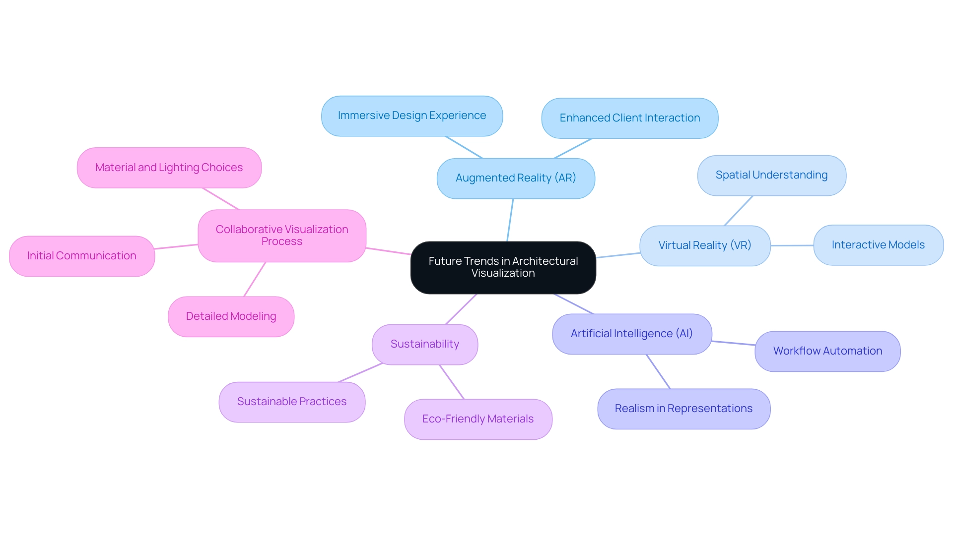 Each branch represents a key trend or technology in architectural visualization, with sub-branches detailing specific implications or features related to that trend.