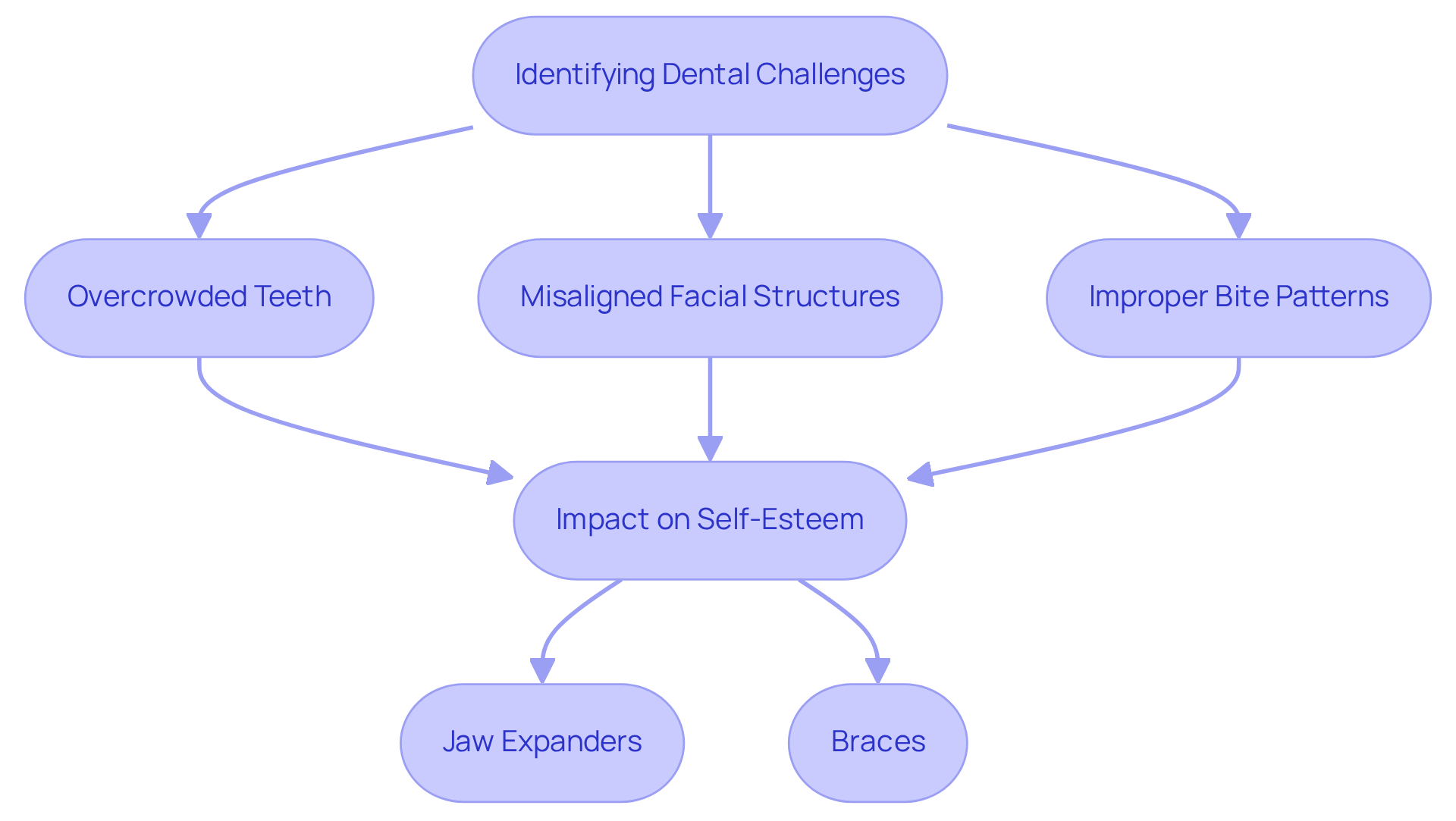This flowchart shows how dental issues can affect a young person's self-esteem and the treatments available to address these challenges. Follow the arrows to see how each problem leads to potential solutions.