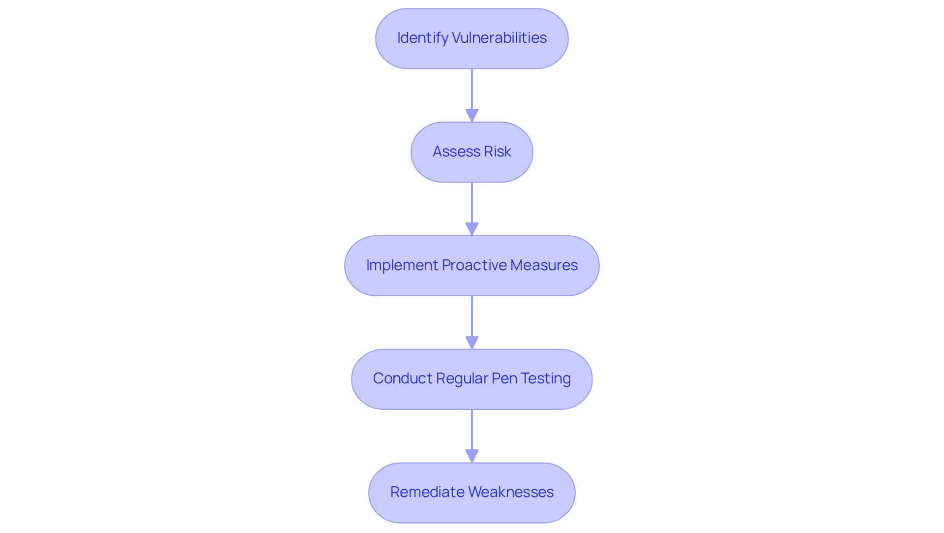Each box represents a step in the vulnerability identification process, with arrows indicating the flow from one step to the next. Colors differentiate phases such as assessment (blue), implementation (green), testing (orange), and remediation (red). Each box represents a step in the vulnerability identification process, with arrows indicating the flow from one step to the next. Colors differentiate phases such as assessment (blue), implementation (green), testing (orange), and remediation (red).
