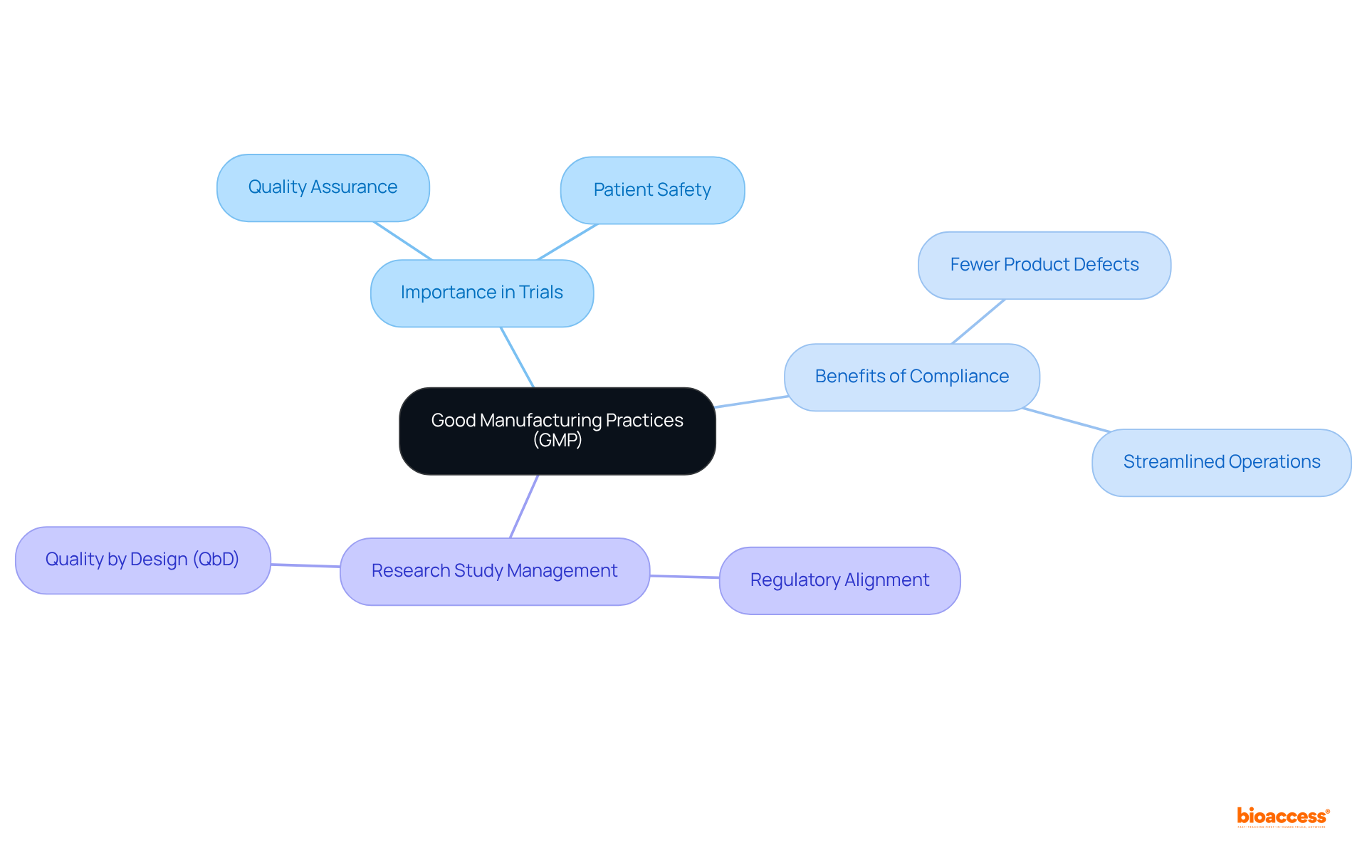 This mindmap illustrates the core components of GMP and how they relate to each other. Each branch represents a key aspect of GMP, helping you understand its multifaceted role in ensuring quality and safety in clinical trials. This mindmap illustrates the core components of GMP and how they relate to each other. Each branch represents a key aspect of GMP, helping you understand its multifaceted role in ensuring quality and safety in clinical trials.