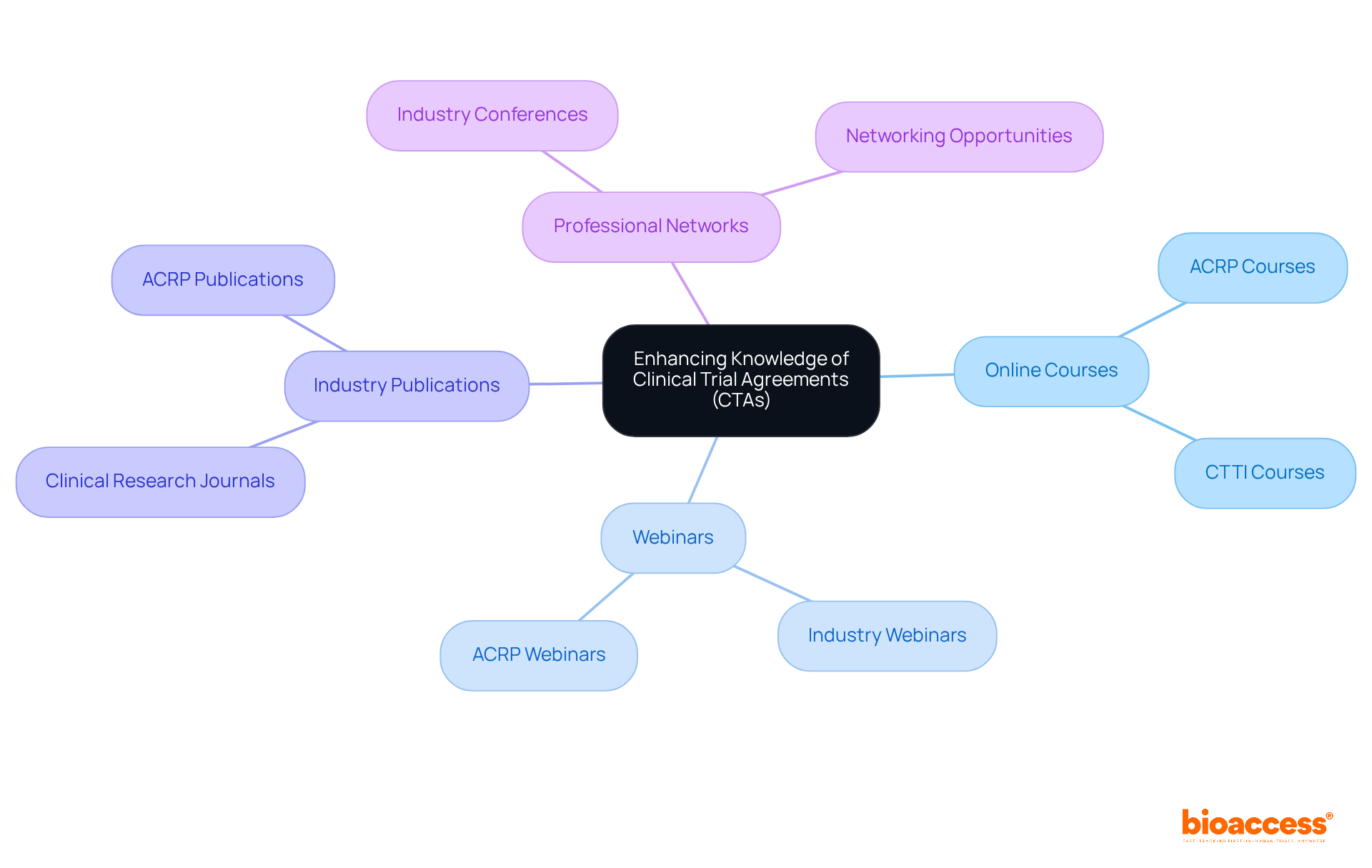The central node represents the main goal of enhancing knowledge about CTAs, while the branches show different types of resources available. Each sub-branch provides specific examples or organizations that can help in this learning journey.