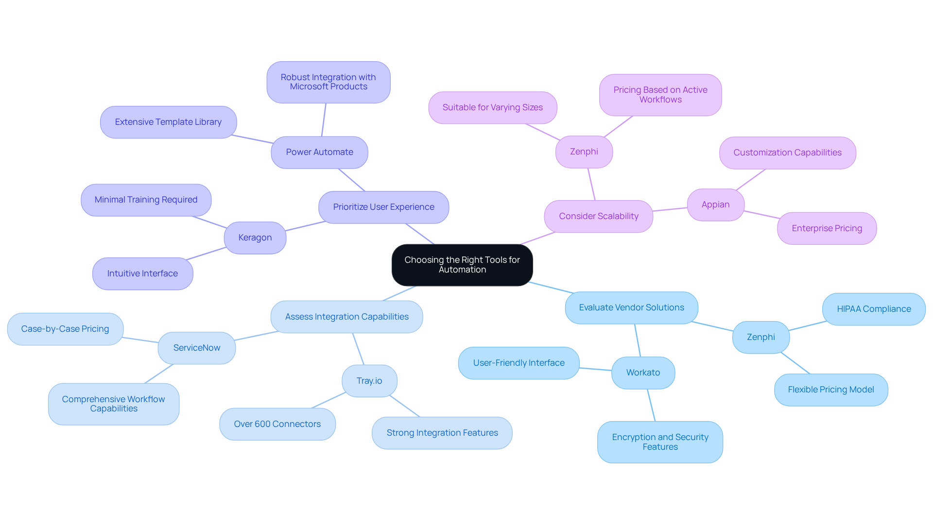 The central node represents the main topic, while the branches show key considerations for choosing automation tools. Each sub-branch provides specific examples and details, helping you understand the factors to consider in a visual format. The central node represents the main topic, while the branches show key considerations for choosing automation tools. Each sub-branch provides specific examples and details, helping you understand the factors to consider in a visual format.