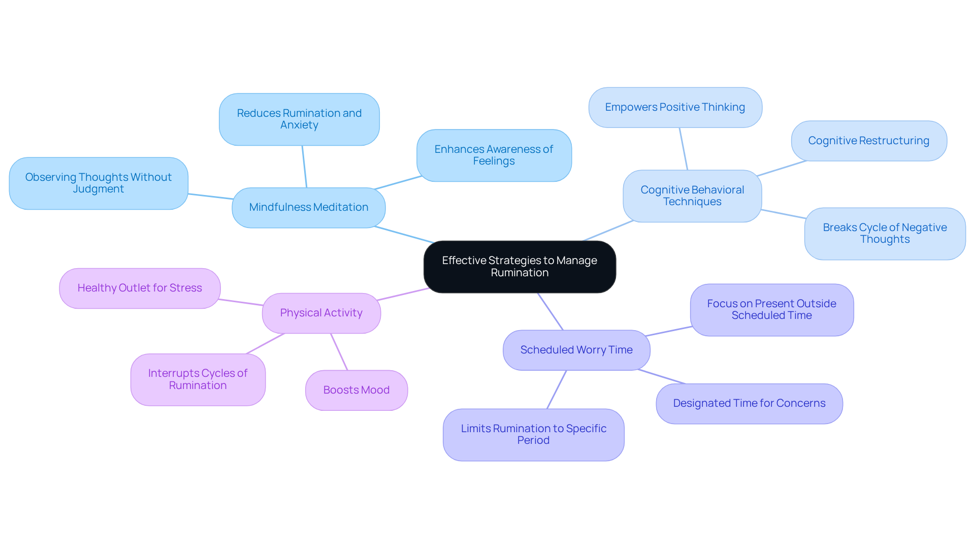 The central node represents the main topic, while each branch shows a different strategy. Follow the branches to explore how each strategy can help manage repetitive thoughts and improve mental well-being. The central node represents the main topic, while each branch shows a different strategy. Follow the branches to explore how each strategy can help manage repetitive thoughts and improve mental well-being.