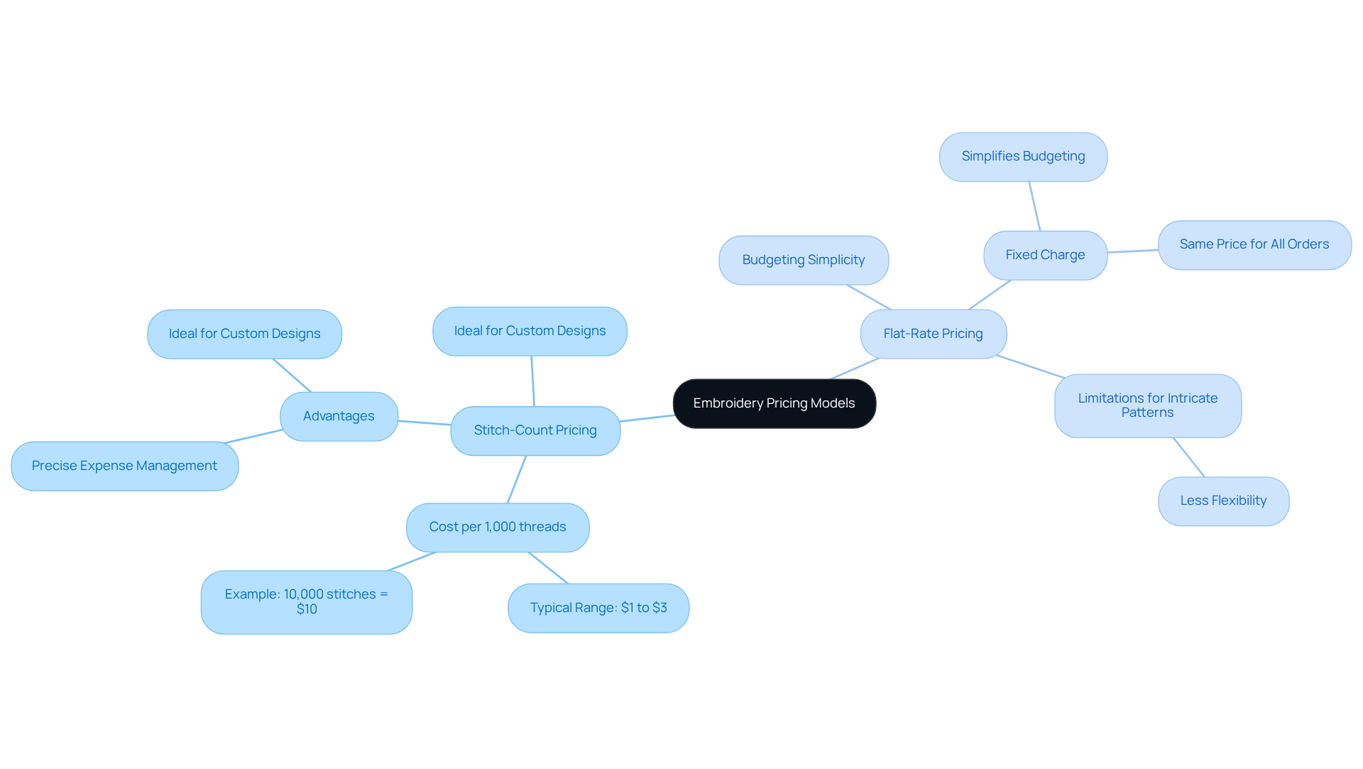 The central node represents the overall topic, while the branches show the two pricing models. Each sub-branch provides details about the features and considerations of each model, helping you understand which might be best for your needs.