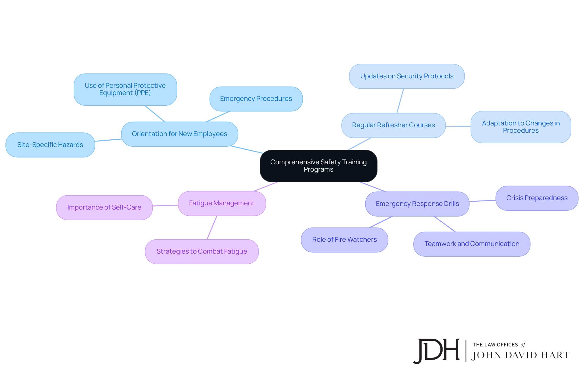 The central node represents the overall goal of safety training, while the branches show the key components that contribute to this goal. Each sub-branch provides more detail on specific actions or focuses within those components. The central node represents the overall goal of safety training, while the branches show the key components that contribute to this goal. Each sub-branch provides more detail on specific actions or focuses within those components.