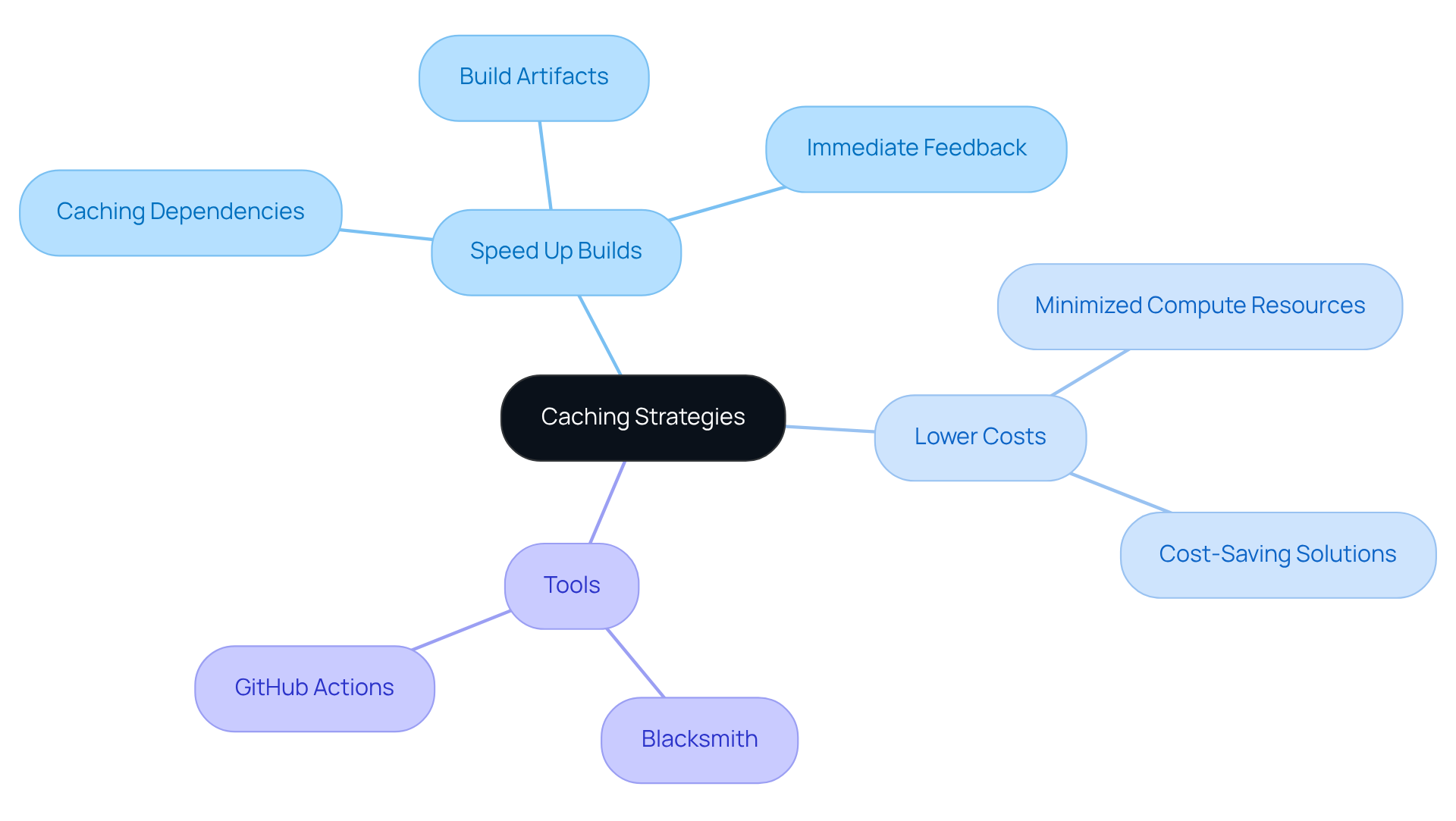 The central node represents the main topic of caching strategies. Each branch shows a key area of focus, with sub-branches detailing specific techniques or tools that contribute to speeding up builds and lowering costs.