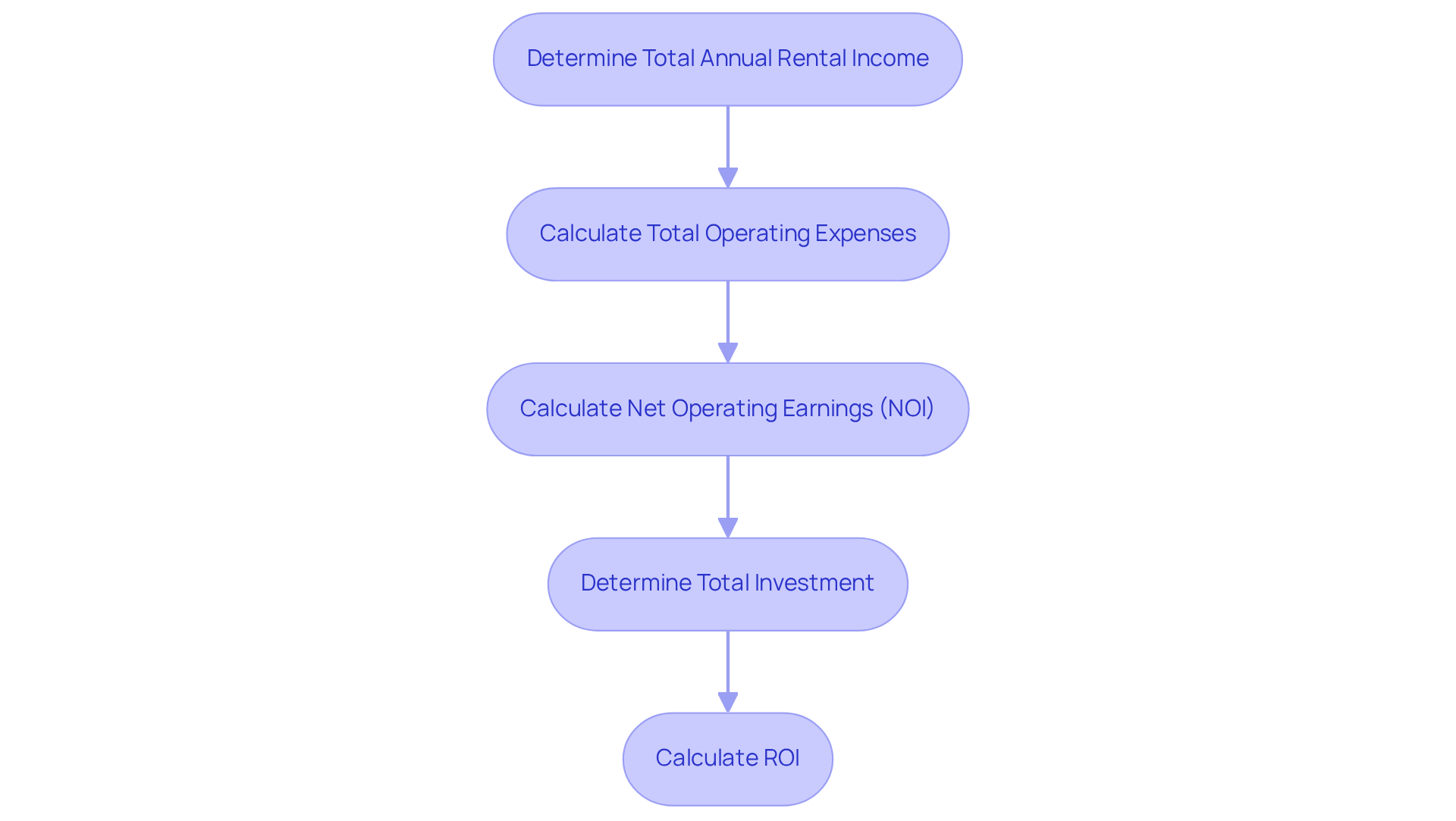 Each box represents a step in calculating your ROI. Follow the arrows to see how to move from one step to the next, starting from determining your rental income to calculating your final ROI. Each box represents a step in calculating your ROI. Follow the arrows to see how to move from one step to the next, starting from determining your rental income to calculating your final ROI.