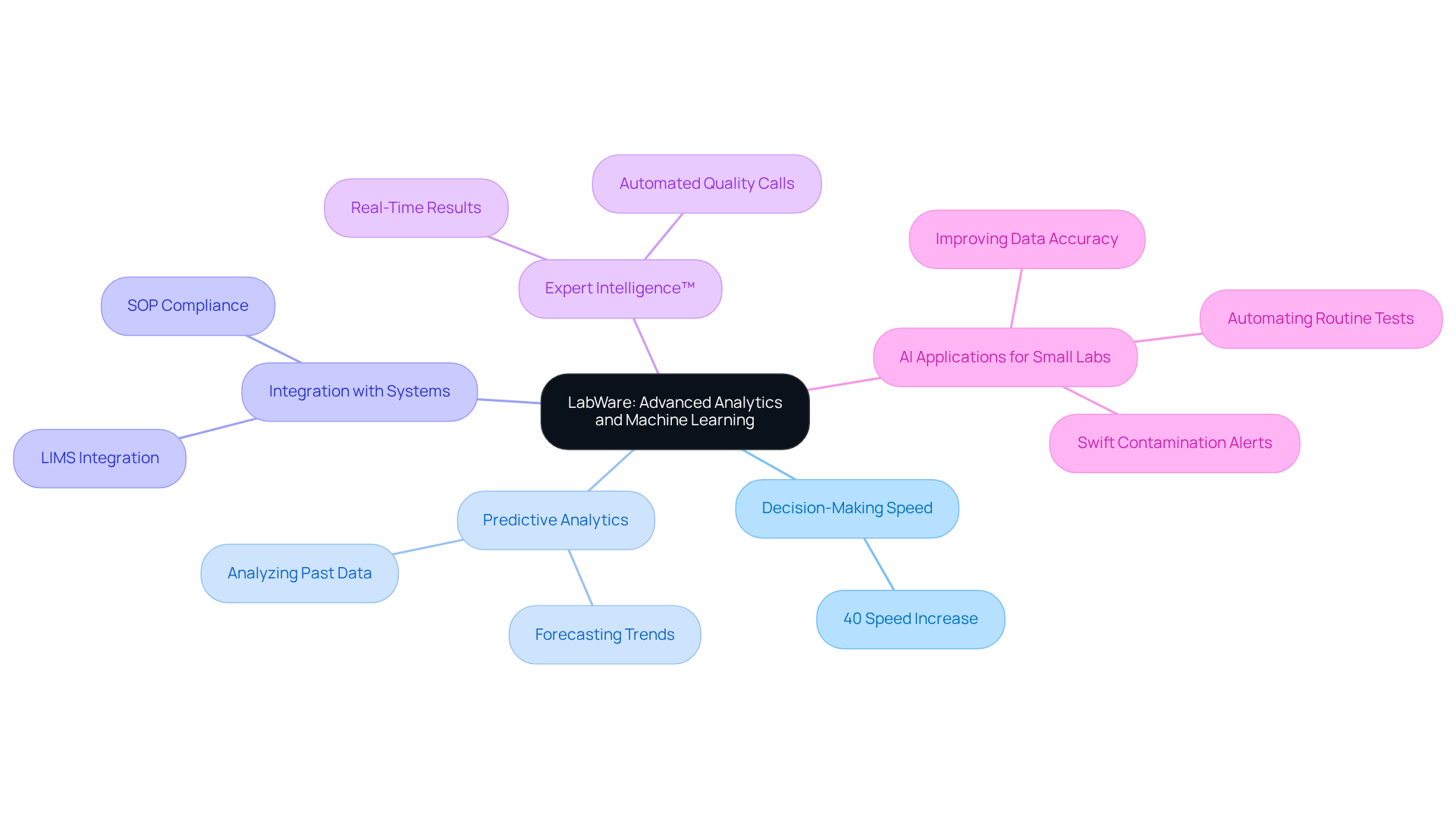 Start at the center with LabWare's capabilities, then explore each branch to see how they contribute to laboratory efficiency and safety. Each color-coded branch represents a different aspect of LabWare's technology.
