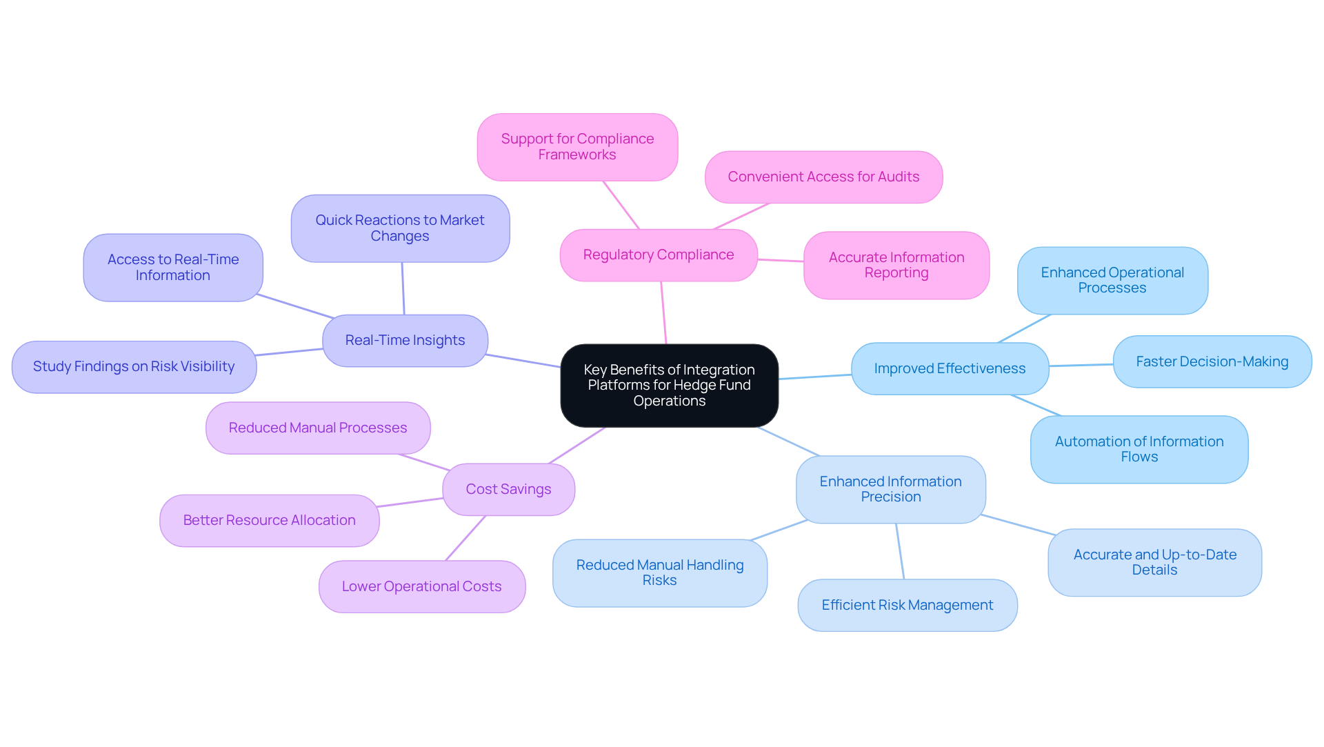 This mindmap illustrates the main advantages of using integration platforms in hedge fund operations. Each branch represents a specific benefit, and the sub-branches provide additional details. Follow the branches to understand how each benefit contributes to overall operational efficiency and strategic advantage. This mindmap illustrates the main advantages of using integration platforms in hedge fund operations. Each branch represents a specific benefit, and the sub-branches provide additional details. Follow the branches to understand how each benefit contributes to overall operational efficiency and strategic advantage.