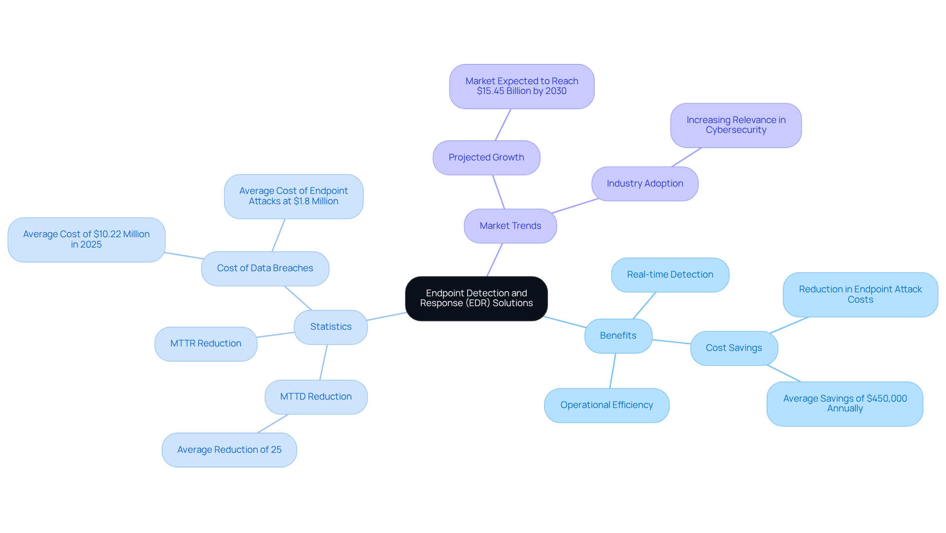 The central node represents EDR solutions, with branches showing their benefits, key statistics, and market trends. Each branch highlights important aspects, helping you understand the overall impact of EDR in cybersecurity.