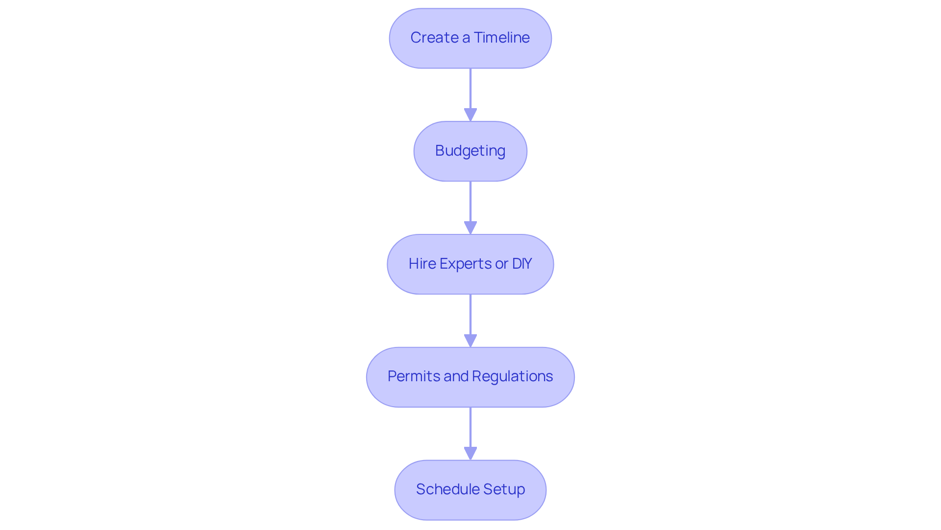 Each box represents a step in planning your astroturf installation. Follow the arrows to see the order of tasks, and check the bullet points for important details and considerations at each stage.