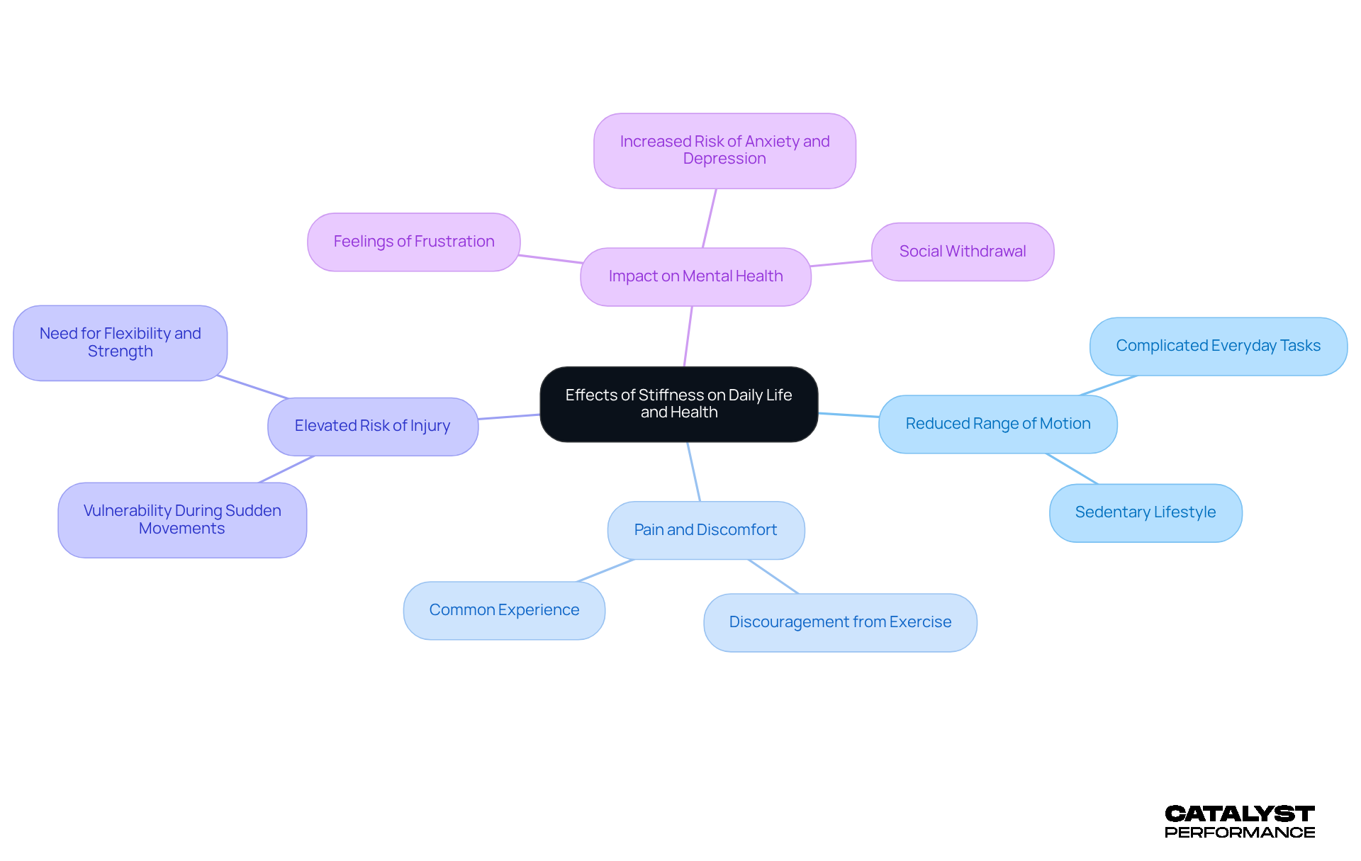 The central node represents the overall theme of stiffness effects, while the branches show specific impacts. Each color-coded branch highlights a different area of concern, making it easy to follow and understand how stiffness can affect various aspects of life. The central node represents the overall theme of stiffness effects, while the branches show specific impacts. Each color-coded branch highlights a different area of concern, making it easy to follow and understand how stiffness can affect various aspects of life.