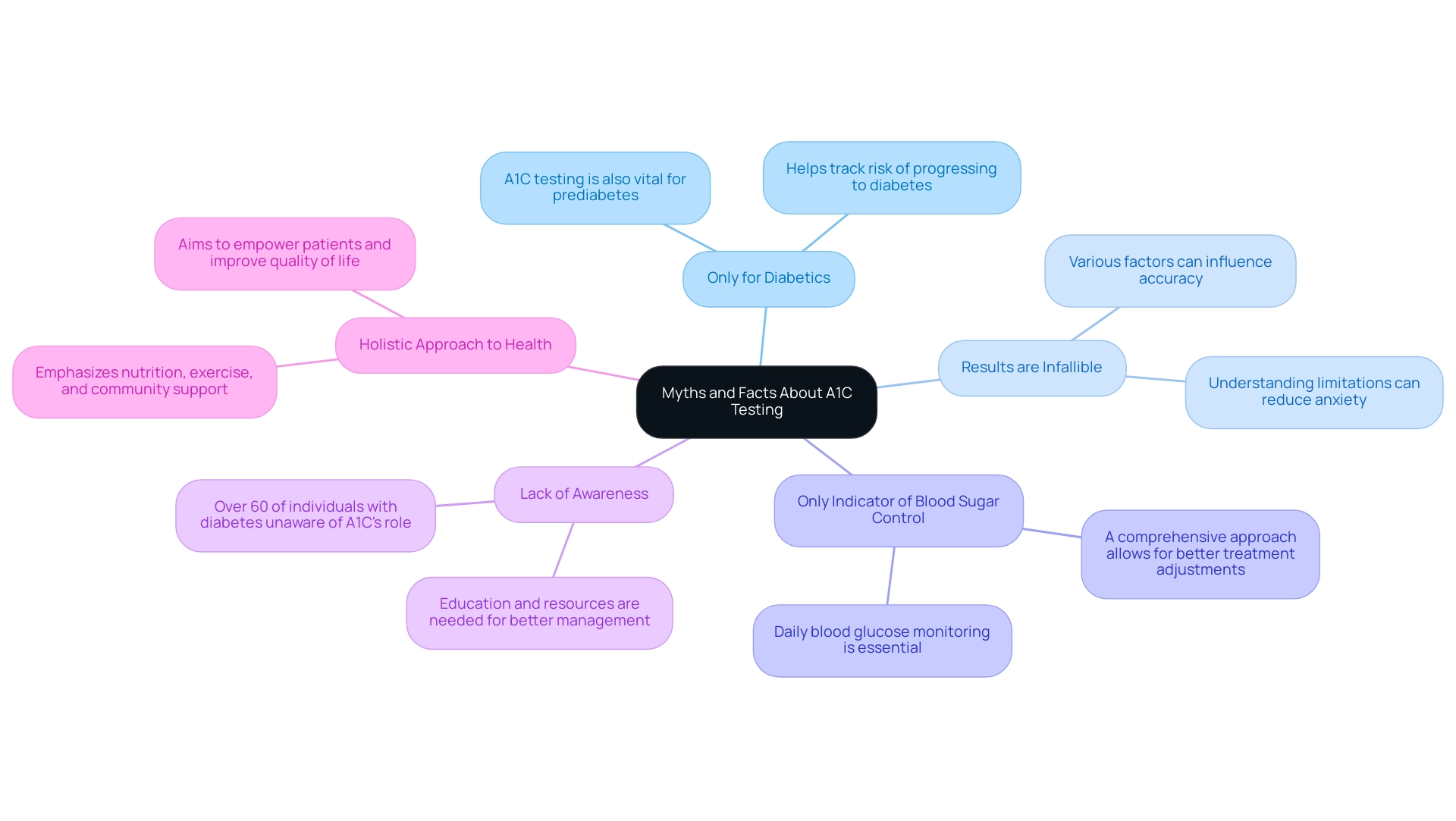 Branches in different colors represent common misconceptions, with connecting lines that lead to factual clarifications about A1C testing. Branches in different colors represent common misconceptions, with connecting lines that lead to factual clarifications about A1C testing.