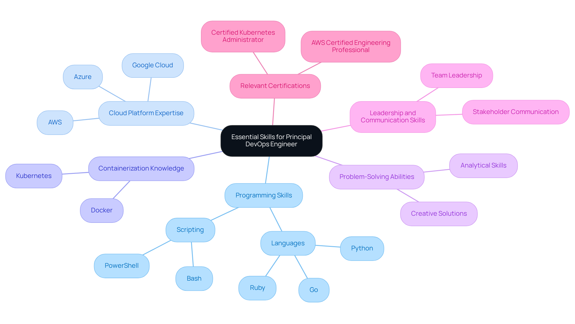 This mindmap starts with the central idea of essential skills for a principal DevOps engineer, then branches out into specific areas that are crucial for success. Each branch represents a skill set, and the colors help differentiate them. Explore each branch to see what skills are considered essential! This mindmap starts with the central idea of essential skills for a principal DevOps engineer, then branches out into specific areas that are crucial for success. Each branch represents a skill set, and the colors help differentiate them. Explore each branch to see what skills are considered essential!