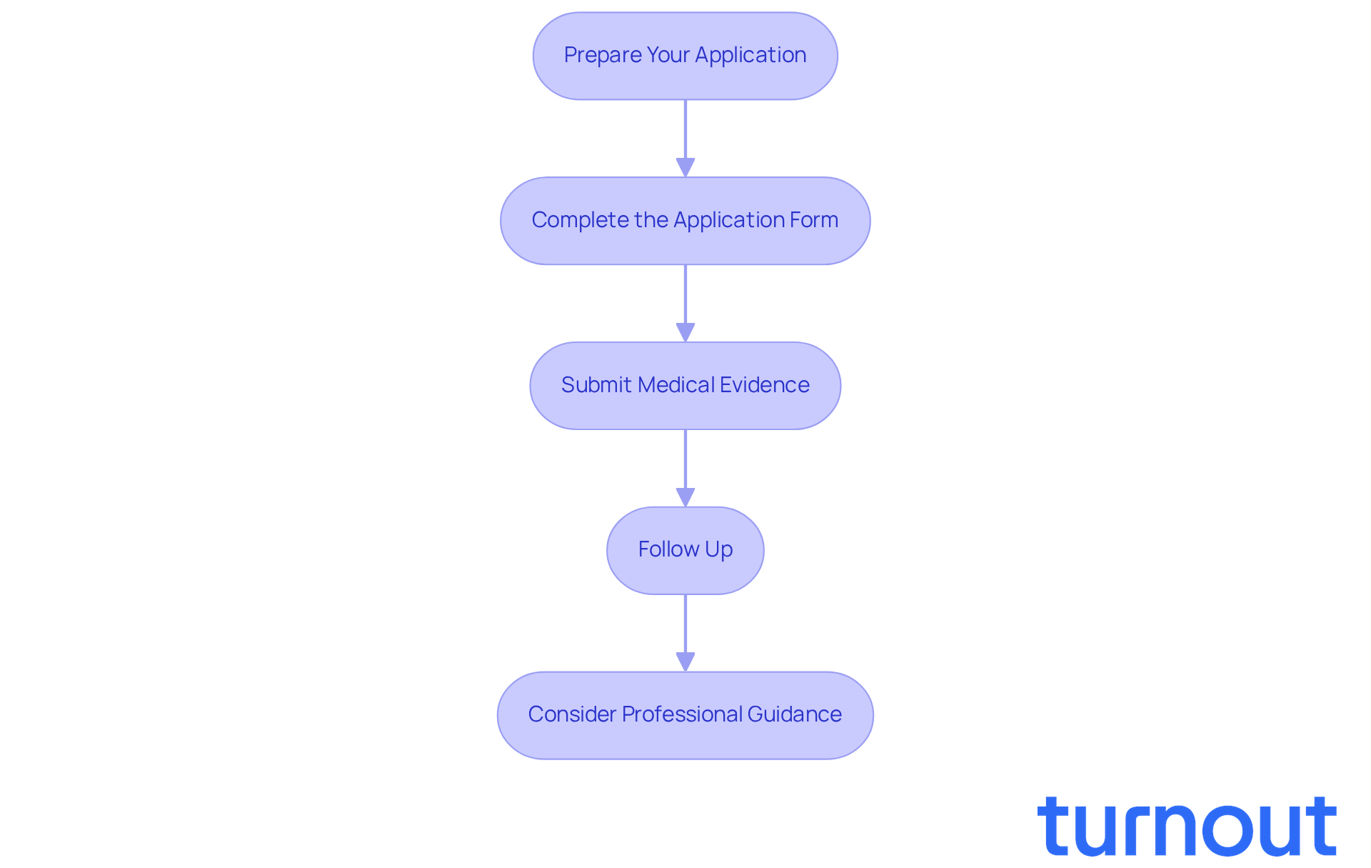 Each box represents a step in the application process. Follow the arrows to see how to move from one step to the next, ensuring you complete each part before proceeding.