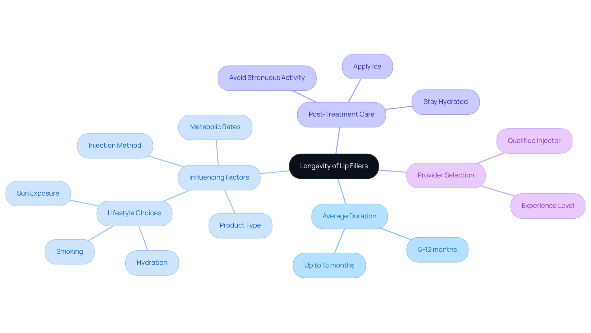 The central node represents the main topic, while the branches show different factors that affect how long lip fillers last. Each color-coded branch helps you see how various elements contribute to the overall understanding of lip filler longevity. The central node represents the main topic, while the branches show different factors that affect how long lip fillers last. Each color-coded branch helps you see how various elements contribute to the overall understanding of lip filler longevity.