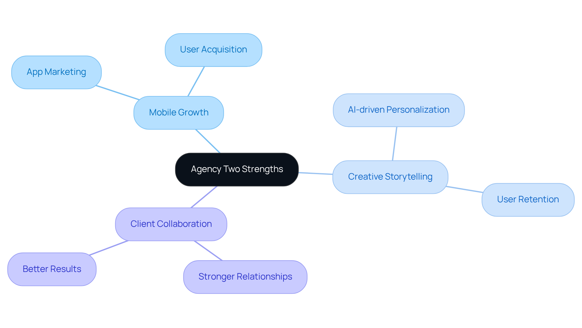 The center shows Agency Two's strengths, and the branches illustrate specific areas where they excel. Each branch highlights a unique offering or strategy, helping you understand how they contribute to mobile marketing success. The center shows Agency Two's strengths, and the branches illustrate specific areas where they excel. Each branch highlights a unique offering or strategy, helping you understand how they contribute to mobile marketing success.