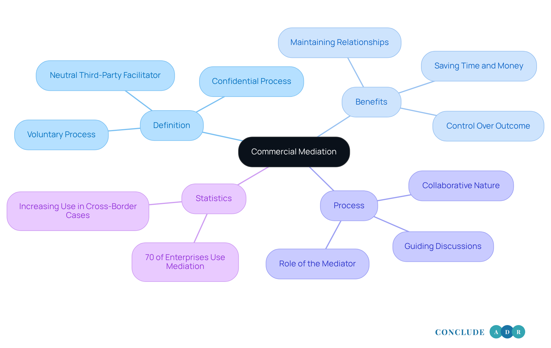 The central node represents the concept of commercial mediation. Each branch explores different facets: the definition explains what it is, benefits highlight why it's useful, the process outlines how it works, and statistics show its prevalence in business. Follow the branches to get a comprehensive view of mediation.