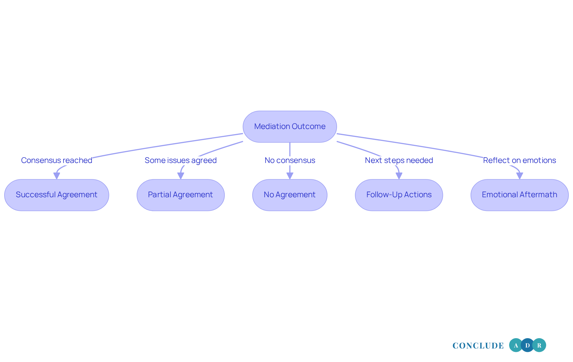 This flowchart shows what can happen after mediation. Each box represents a different outcome, and the arrows guide you through the next steps you might consider based on that outcome. This flowchart shows what can happen after mediation. Each box represents a different outcome, and the arrows guide you through the next steps you might consider based on that outcome.