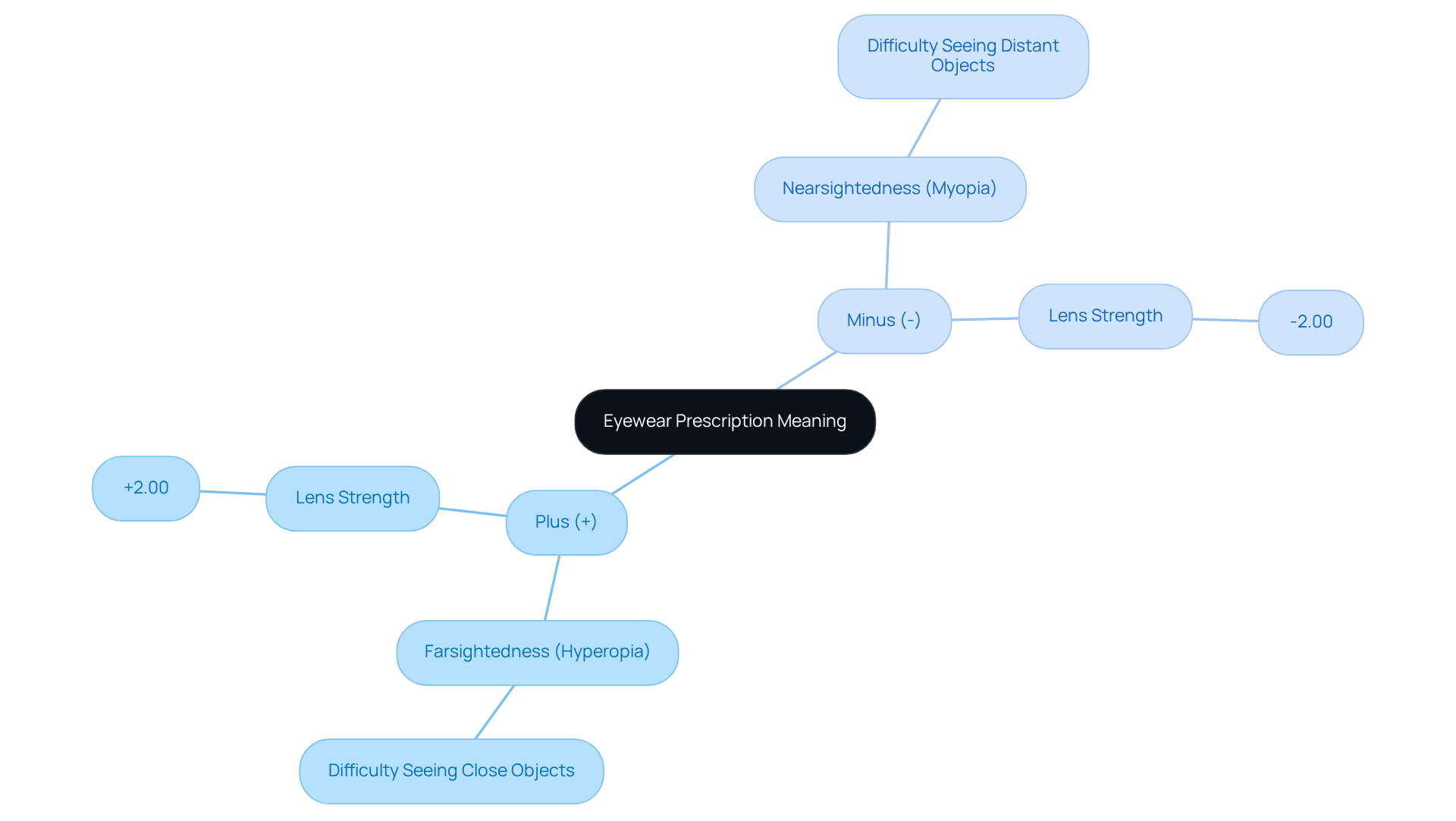 The central node represents the overall topic of eyewear prescriptions. The branches show the meanings of plus and minus signs, with further details on how they relate to vision issues and lens strength. The central node represents the overall topic of eyewear prescriptions. The branches show the meanings of plus and minus signs, with further details on how they relate to vision issues and lens strength.