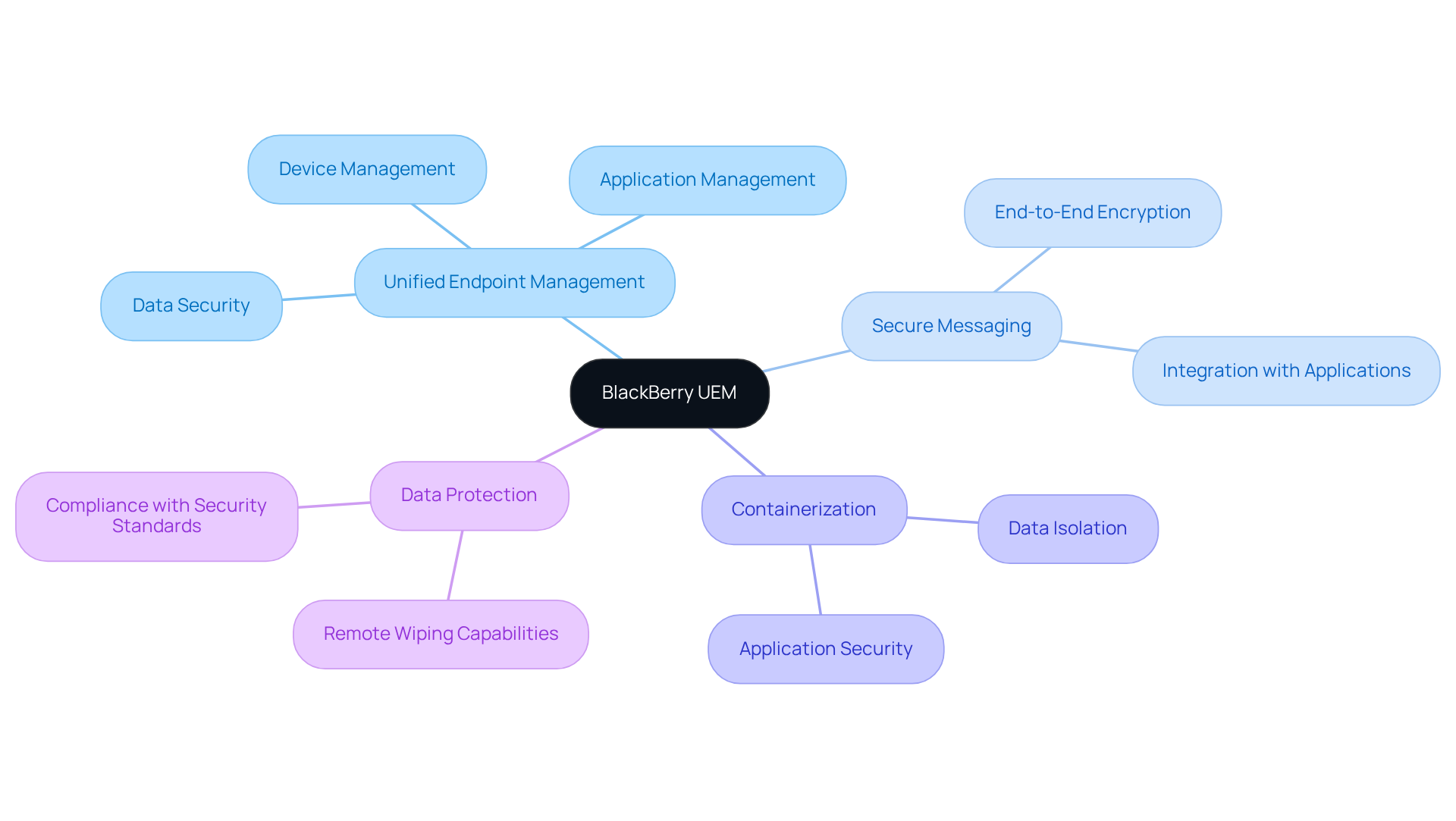 The central node represents BlackBerry UEM, while the branches show its main features and benefits. Each color-coded branch helps you quickly identify different aspects of the solution.
