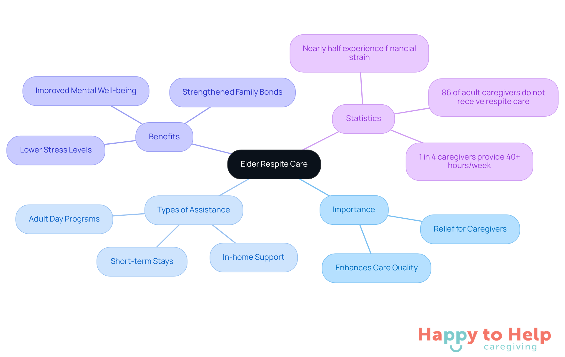The central node represents elder respite care, with branches showing its importance, types of assistance available, benefits for caregivers, and relevant statistics. Each branch helps illustrate how respite care supports caregivers and enhances their well-being.