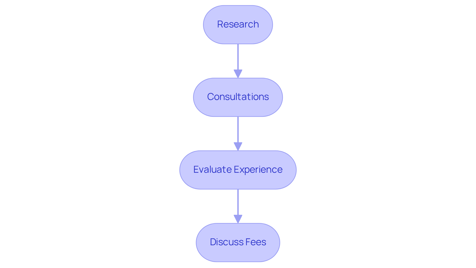 This flowchart guides you through the essential steps to find the right attorney after an aviation incident. Start at the top with Research, then follow the arrows down to Consultations, Evaluate Experience, and finally Discuss Fees. Each step is designed to help you connect with a lawyer who understands your needs and can support you through your recovery.
