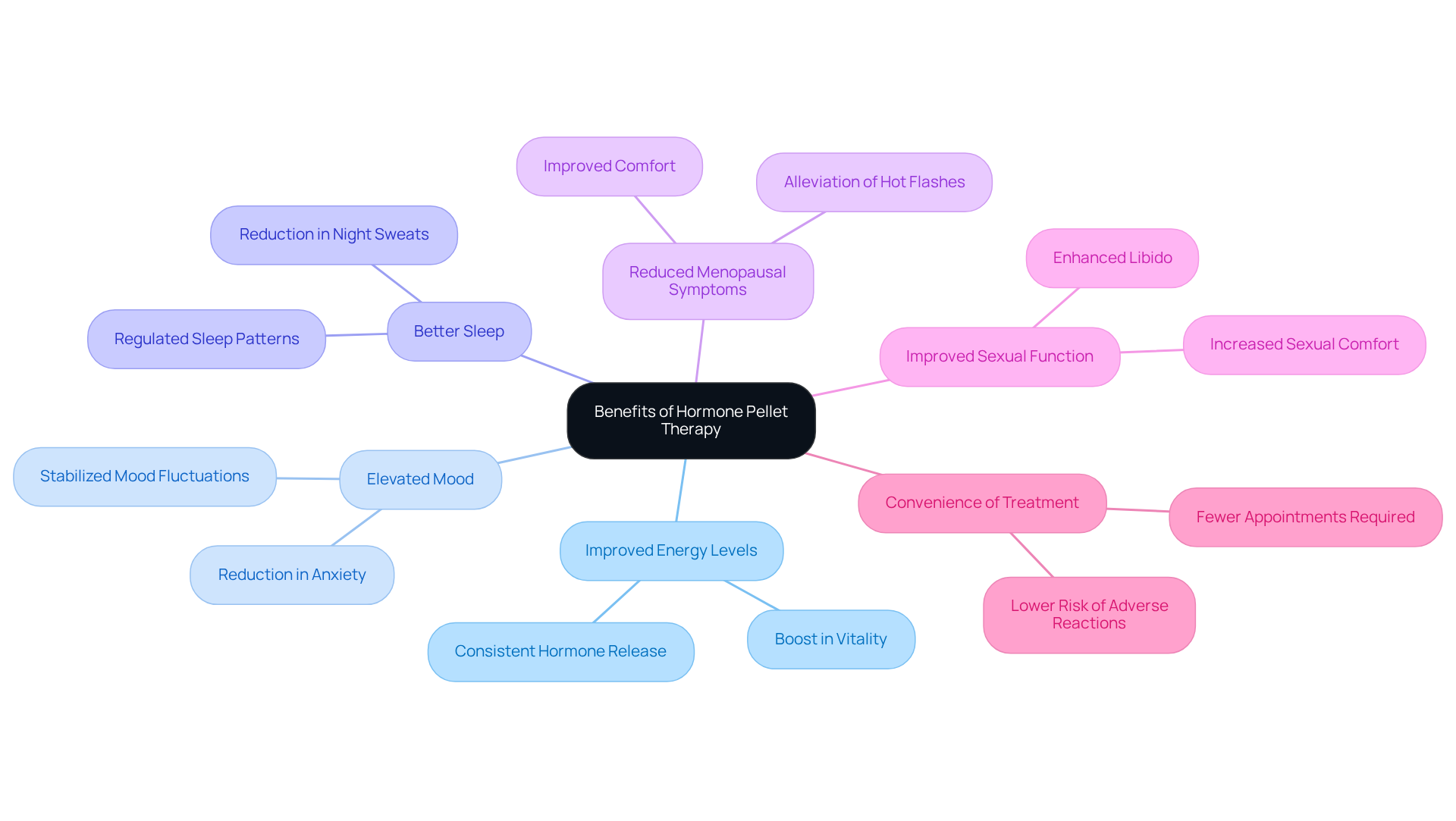The central node represents the main topic, while the branches show the various benefits. Each color-coded branch helps you quickly identify different areas of improvement related to hormone pellet therapy.