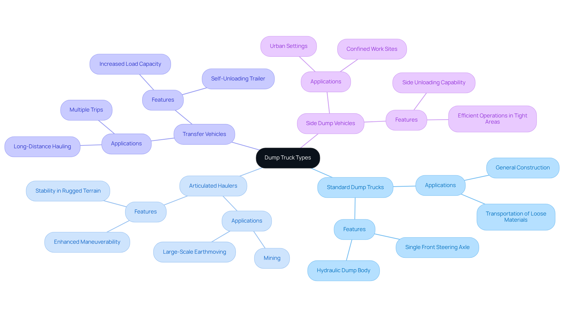 The central node represents all dump truck types, while each branch shows a specific type and its applications. Follow the branches to understand how each truck is best used in different scenarios.