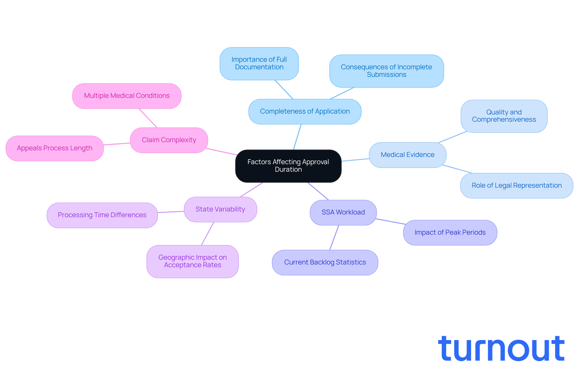 The central node represents the main topic, while each branch shows a different factor that can affect how long the approval process takes. Follow the branches to see more details about each factor.