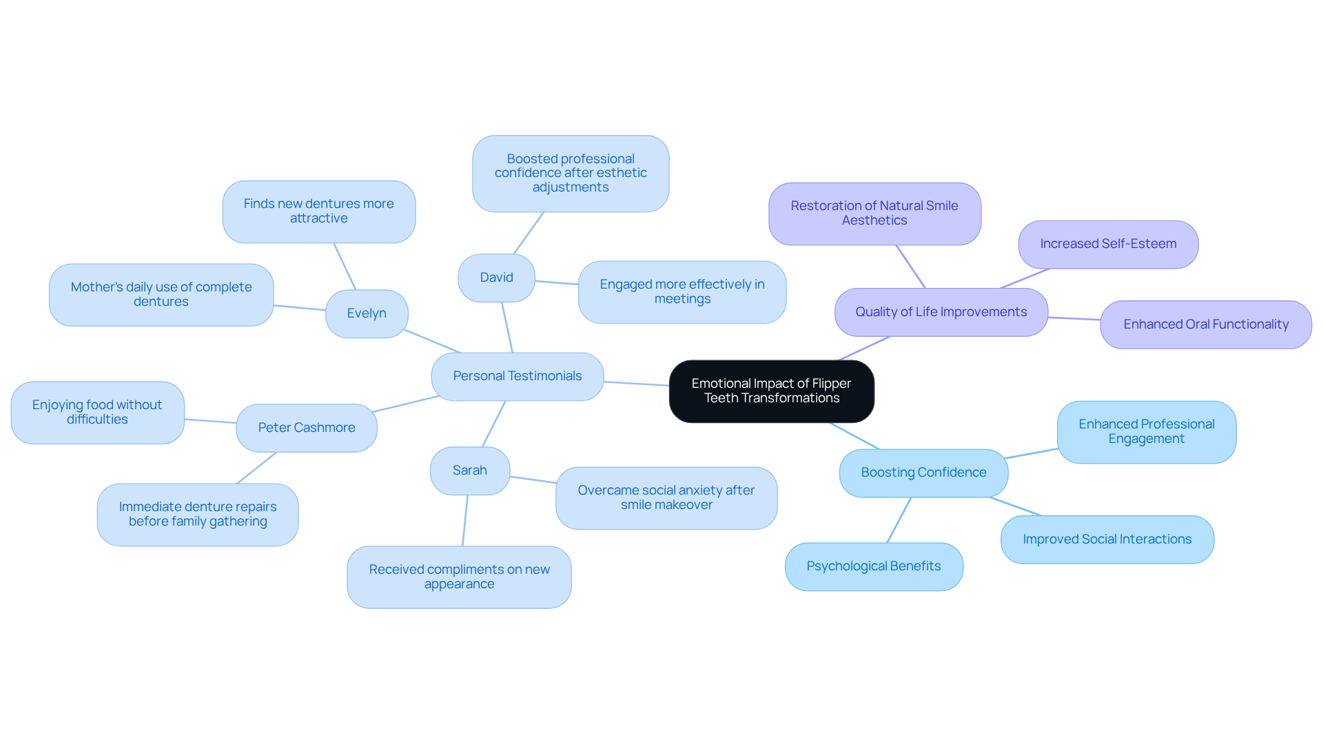 This mindmap shows how flipper teeth not only improve looks but also significantly boost confidence and self-esteem. Each branch represents different themes and personal stories that highlight the transformative power of a new smile.