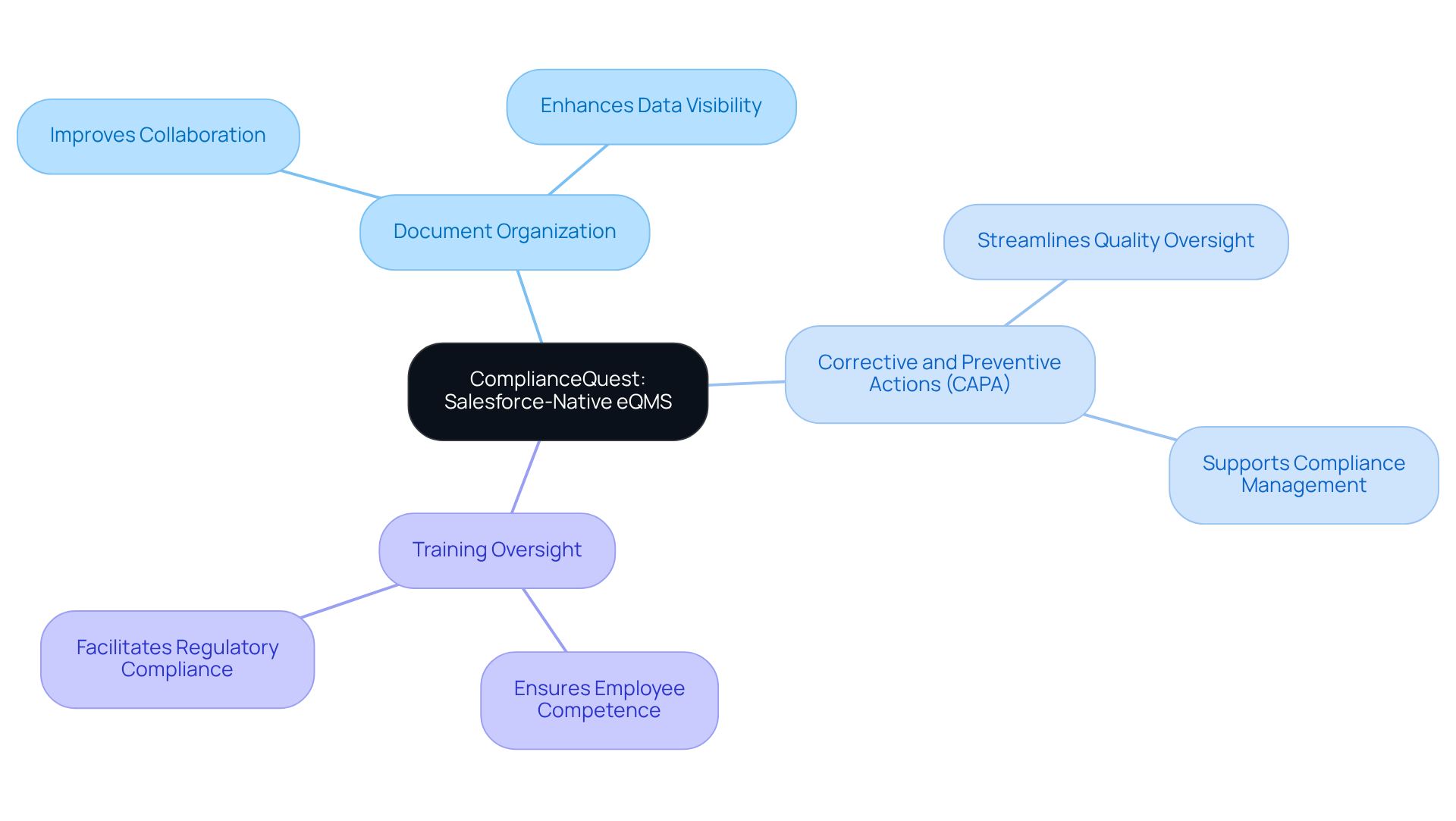 Start at the center with ComplianceQuest, then explore each feature and its benefits. Each branch shows how ComplianceQuest supports life sciences firms in enhancing compliance and operational efficiency.