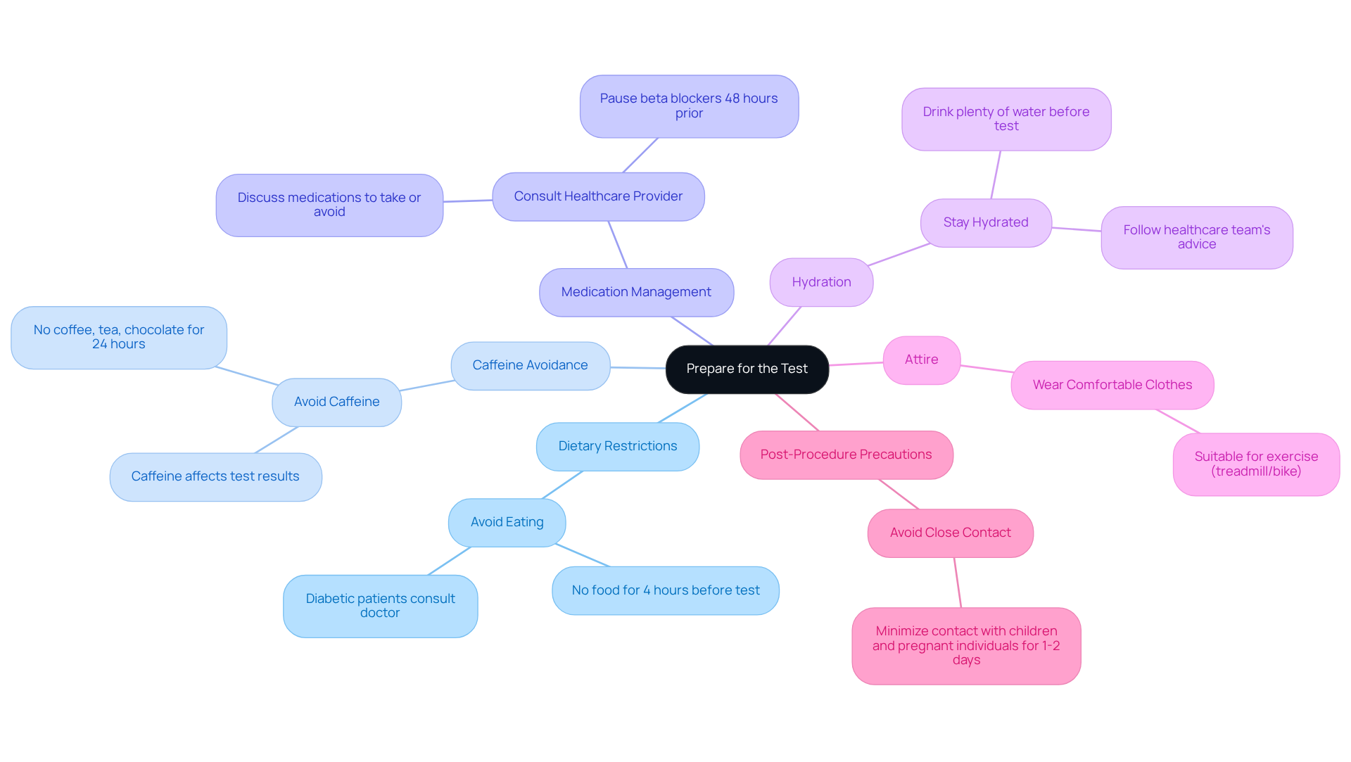 The central node represents the overall preparation for the test, while each branch shows a specific guideline. Follow the branches to see detailed actions you need to take for each category. The central node represents the overall preparation for the test, while each branch shows a specific guideline. Follow the branches to see detailed actions you need to take for each category.