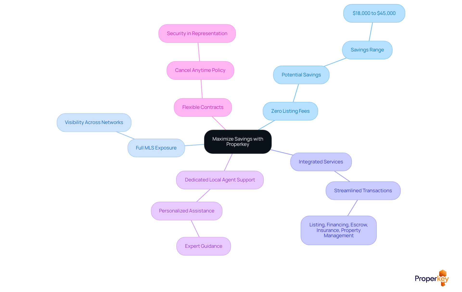 This mindmap shows how Properkey's services can help you save money on real estate commissions. Each branch represents a different service, and the sub-branches provide more details about how those services work and the savings they can offer. This mindmap shows how Properkey's services can help you save money on real estate commissions. Each branch represents a different service, and the sub-branches provide more details about how those services work and the savings they can offer.