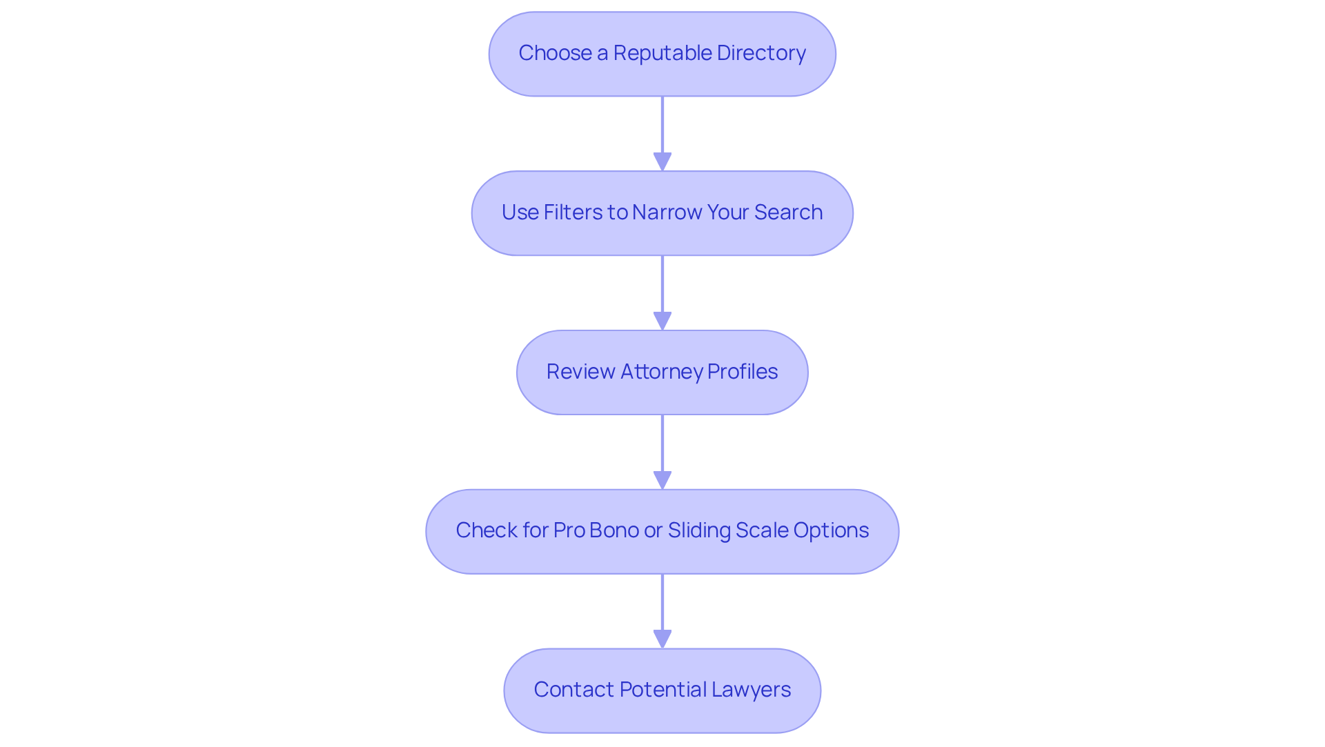 Each box represents a step in the process of finding a criminal lawyer. Follow the arrows to see how to move from one step to the next, starting with choosing a directory and ending with contacting potential lawyers.