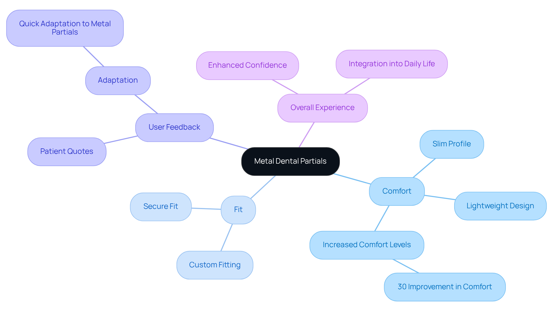 The central node represents metal dental partials, while the branches show the key benefits. Each sub-branch provides more detail on specific aspects, helping you understand why these dental solutions are preferred.