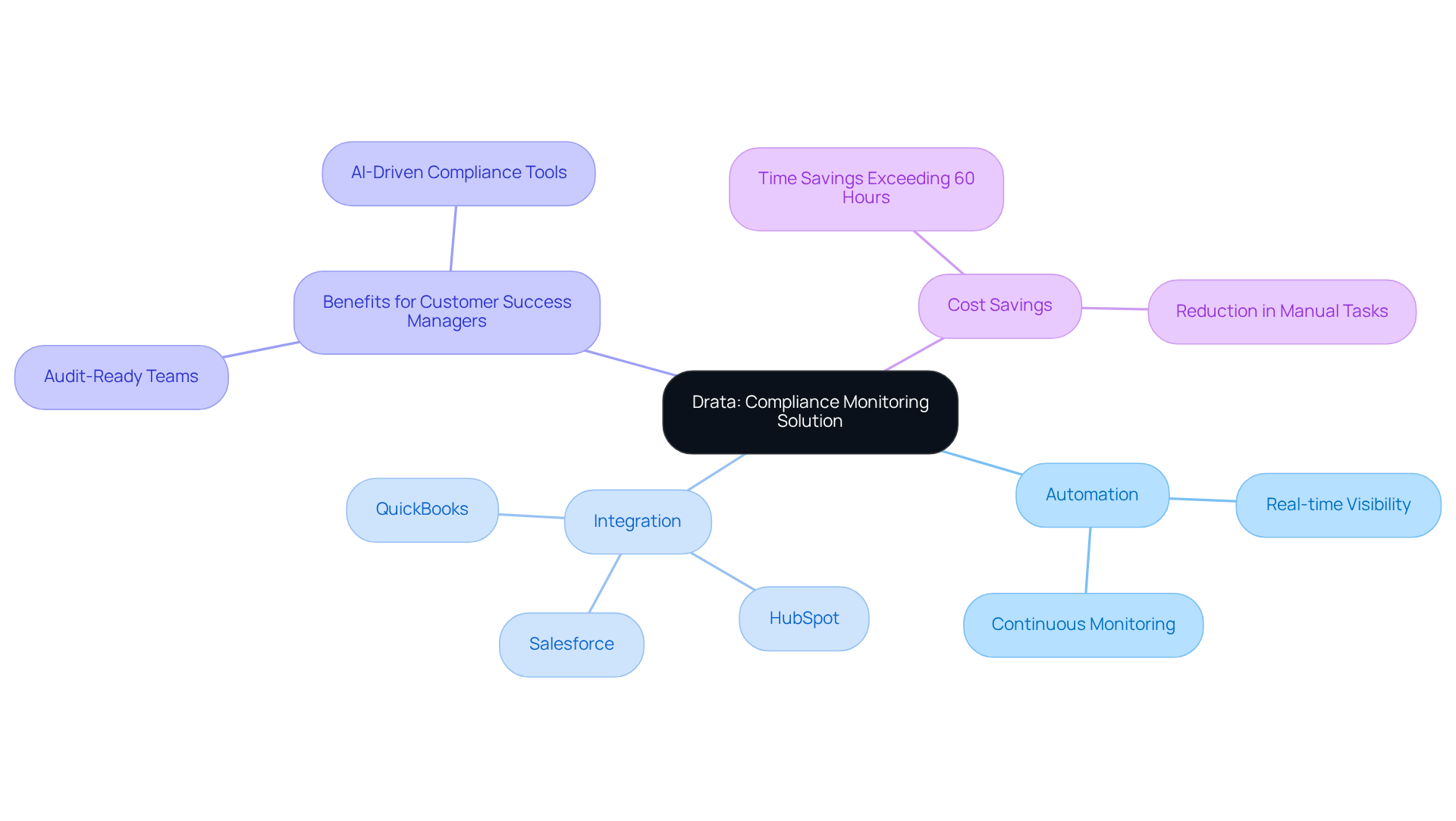 Start at the center with Drata's solution, then explore the branches to see how automation, integration, and benefits connect to the main idea.