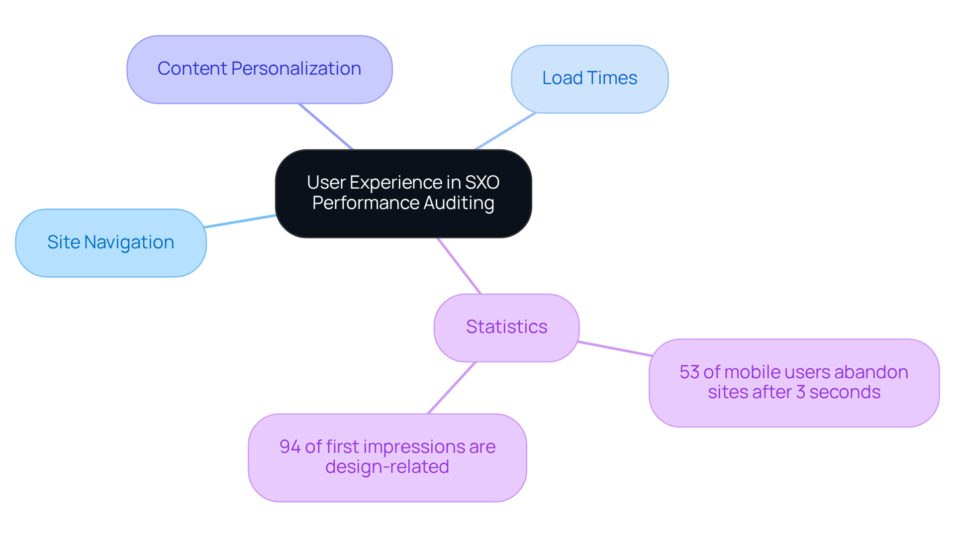 Start at the center with the main topic of user experience, then explore the branches that show how different elements like navigation and load times contribute to effective SXO. The statistics provide supporting evidence for why these elements matter. Start at the center with the main topic of user experience, then explore the branches that show how different elements like navigation and load times contribute to effective SXO. The statistics provide supporting evidence for why these elements matter.