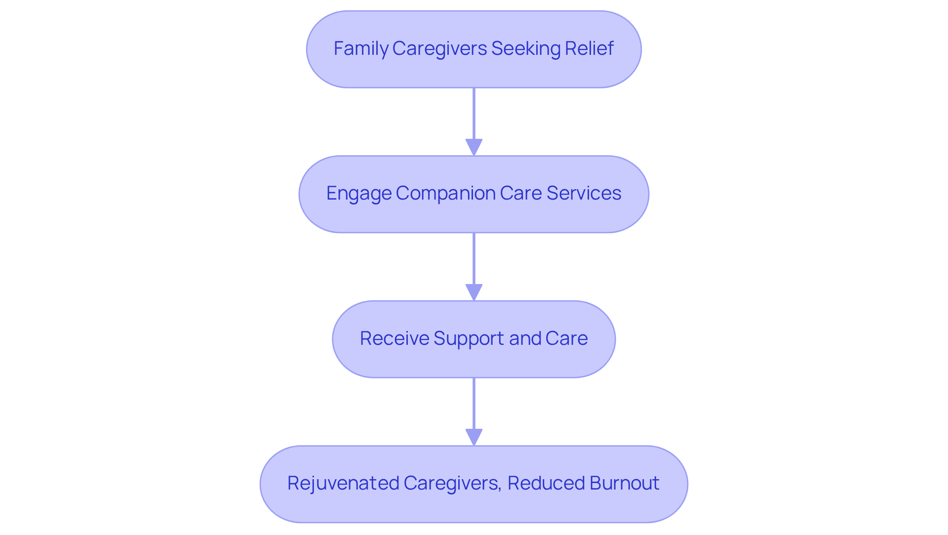 Follow the arrows to see how family caregivers can engage with companion care services and the relief it brings, helping them to recharge and continue their vital support.