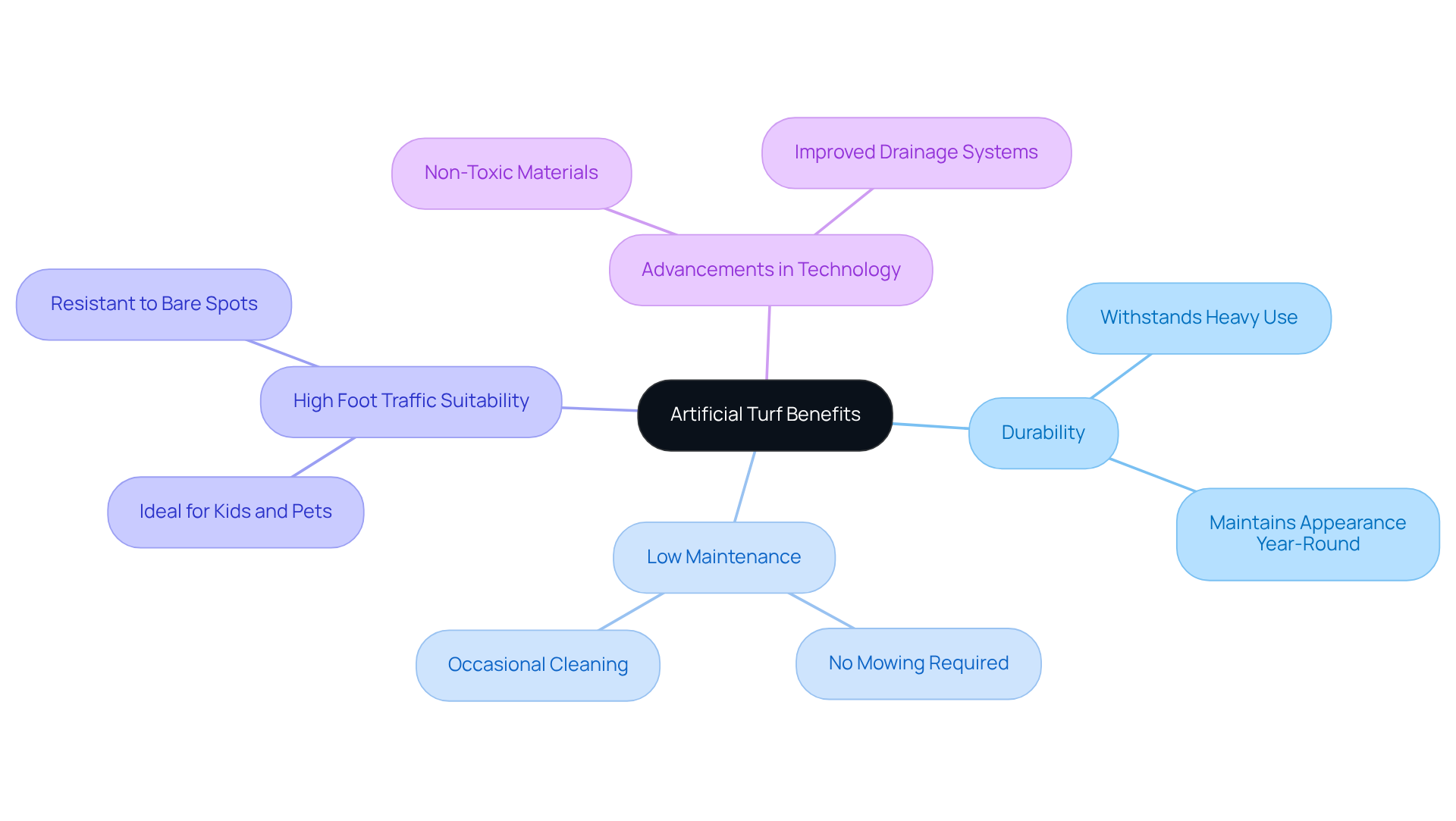 The center represents the main topic of artificial turf, while the branches show its various benefits and advancements. Each color-coded branch helps you see how these aspects connect to the overall theme.