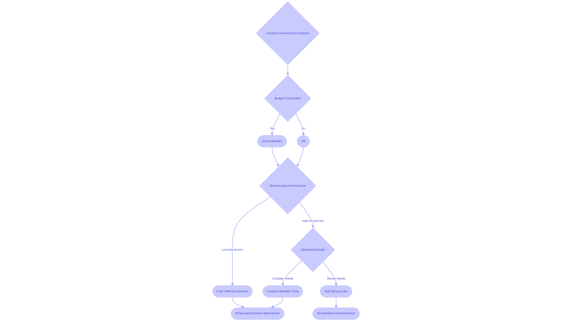 This flowchart guides hotel managers through the decision-making process. Start at the top and follow the paths based on your needs and preferences to determine which communication system is best for your hotel.