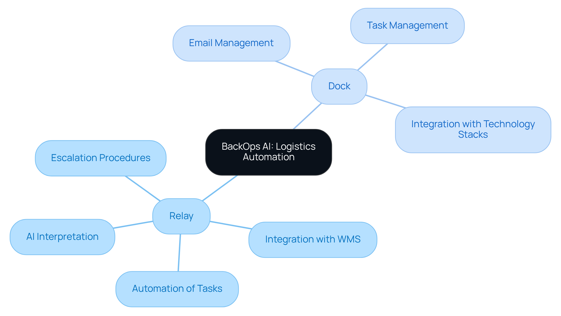 The central node represents BackOps AI, with branches showing the two main tools and their specific features. Each sub-branch highlights key functionalities and benefits, helping you understand how these tools work together to enhance supply chain efficiency.