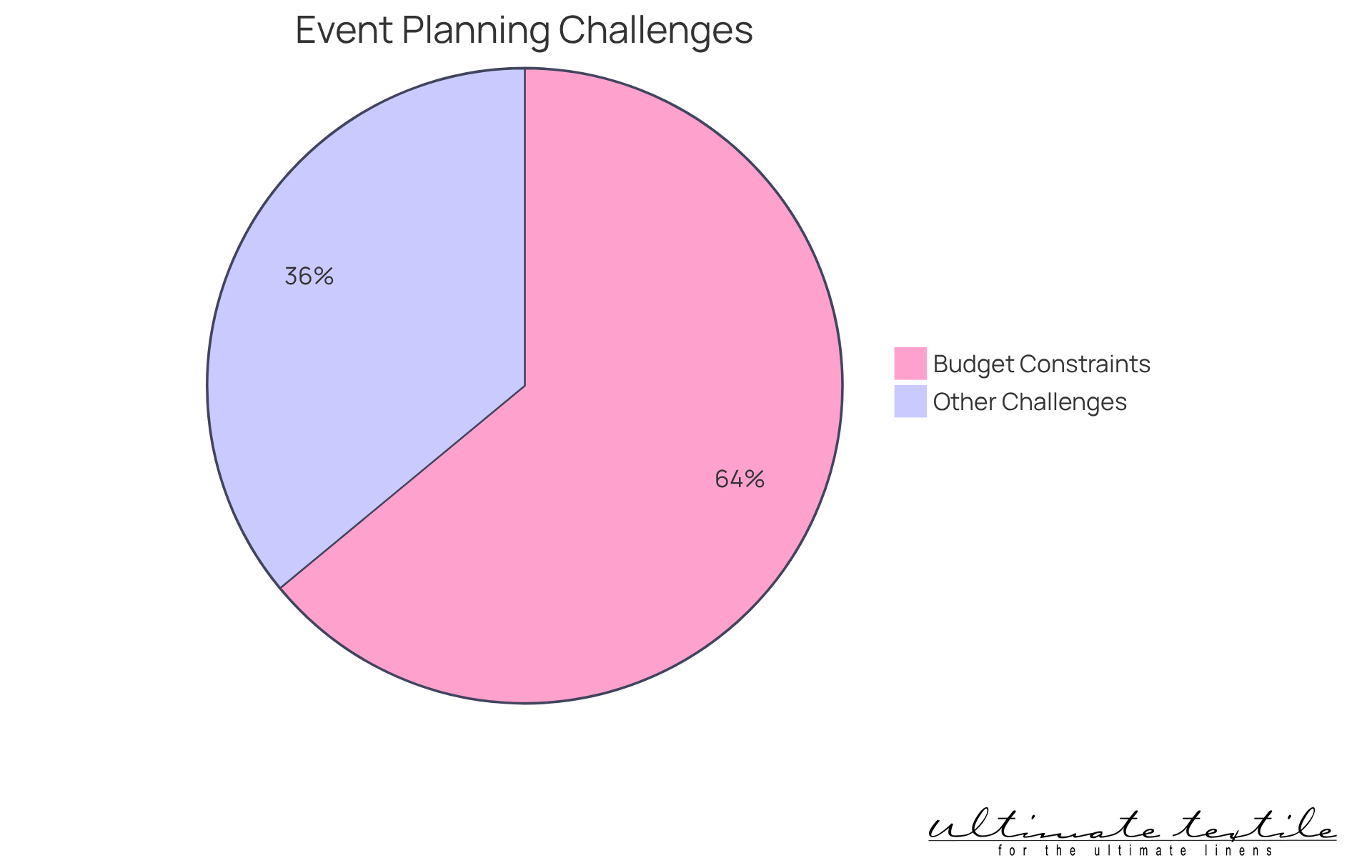 The blue slice shows the majority of event planners struggling with budget constraints, while the green slice represents other challenges they face. This visual helps highlight the importance of finding budget-friendly solutions like affordable tablecloths.