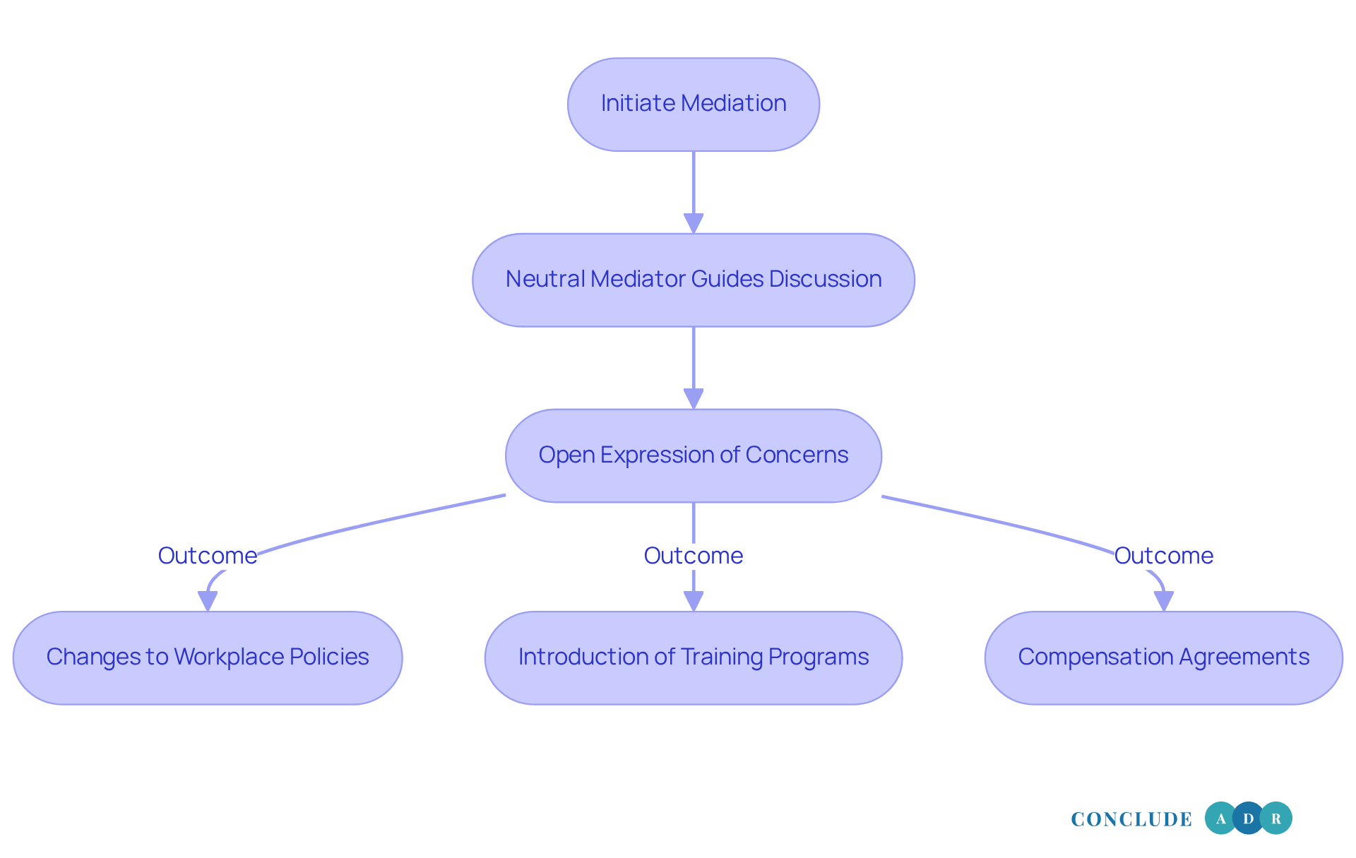 This flowchart shows how mediation works. Start at the top with initiating mediation, follow the arrows to see how discussions are guided, and explore the possible outcomes that can improve workplace culture.