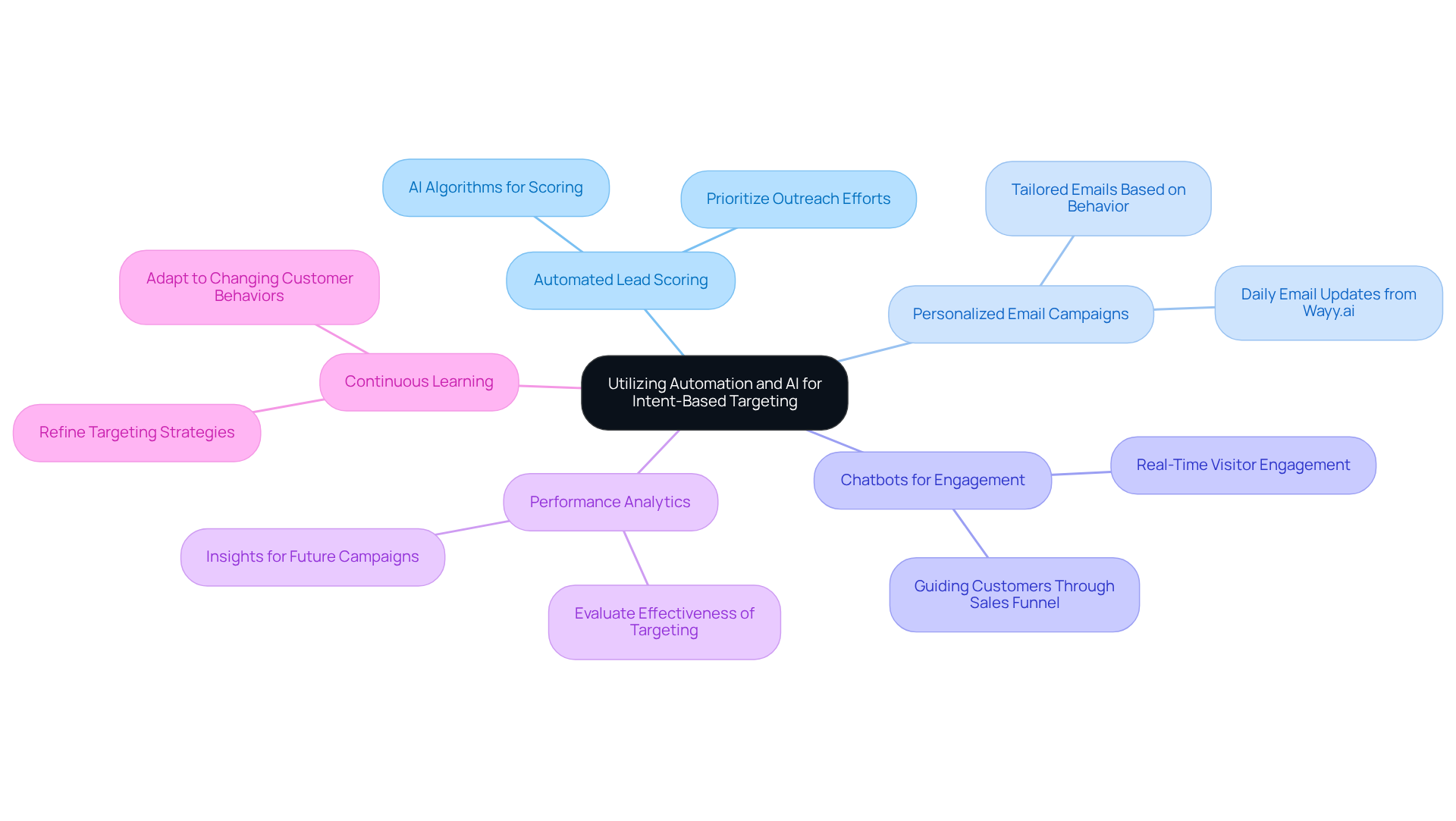 The center represents the main idea of using automation and AI. Each branch shows a specific strategy, and the sub-branches provide more detail about how to implement these strategies.