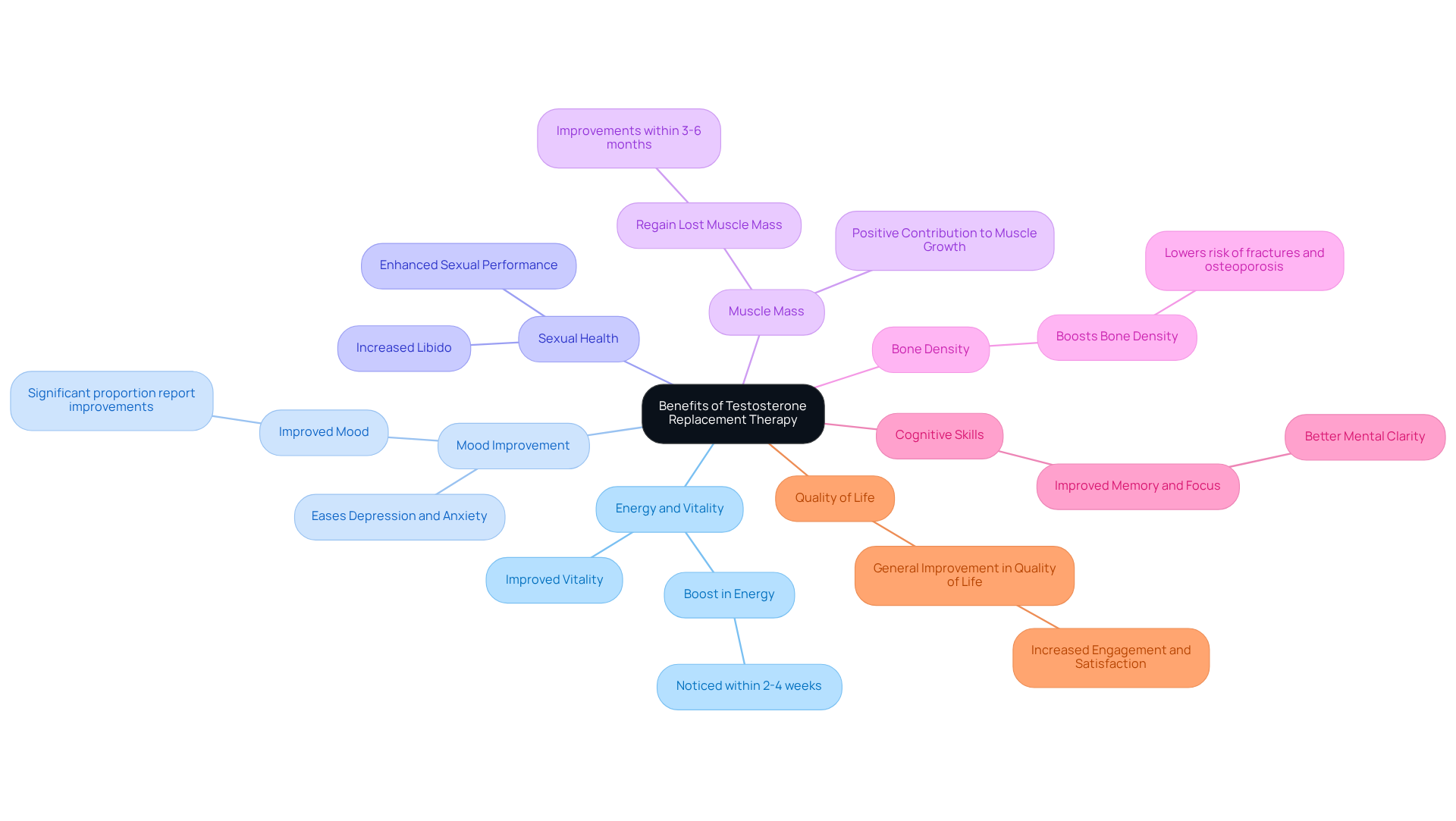 This mindmap illustrates the various benefits of TRT. Start at the center with the main topic, then follow the branches to explore how TRT can improve energy, mood, sexual health, muscle strength, bone density, cognitive abilities, and overall quality of life.
