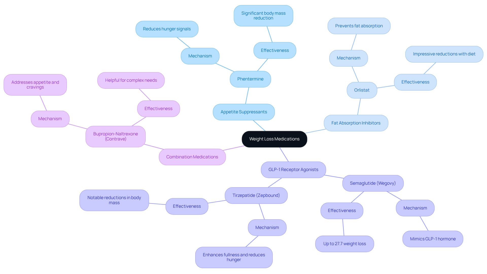 This mindmap starts with the central theme of weight loss medications and branches out into different types. Each branch represents a category of medication, and the sub-branches provide details about how they work. This visual helps you see the connections and differences between the various options available for managing body mass.