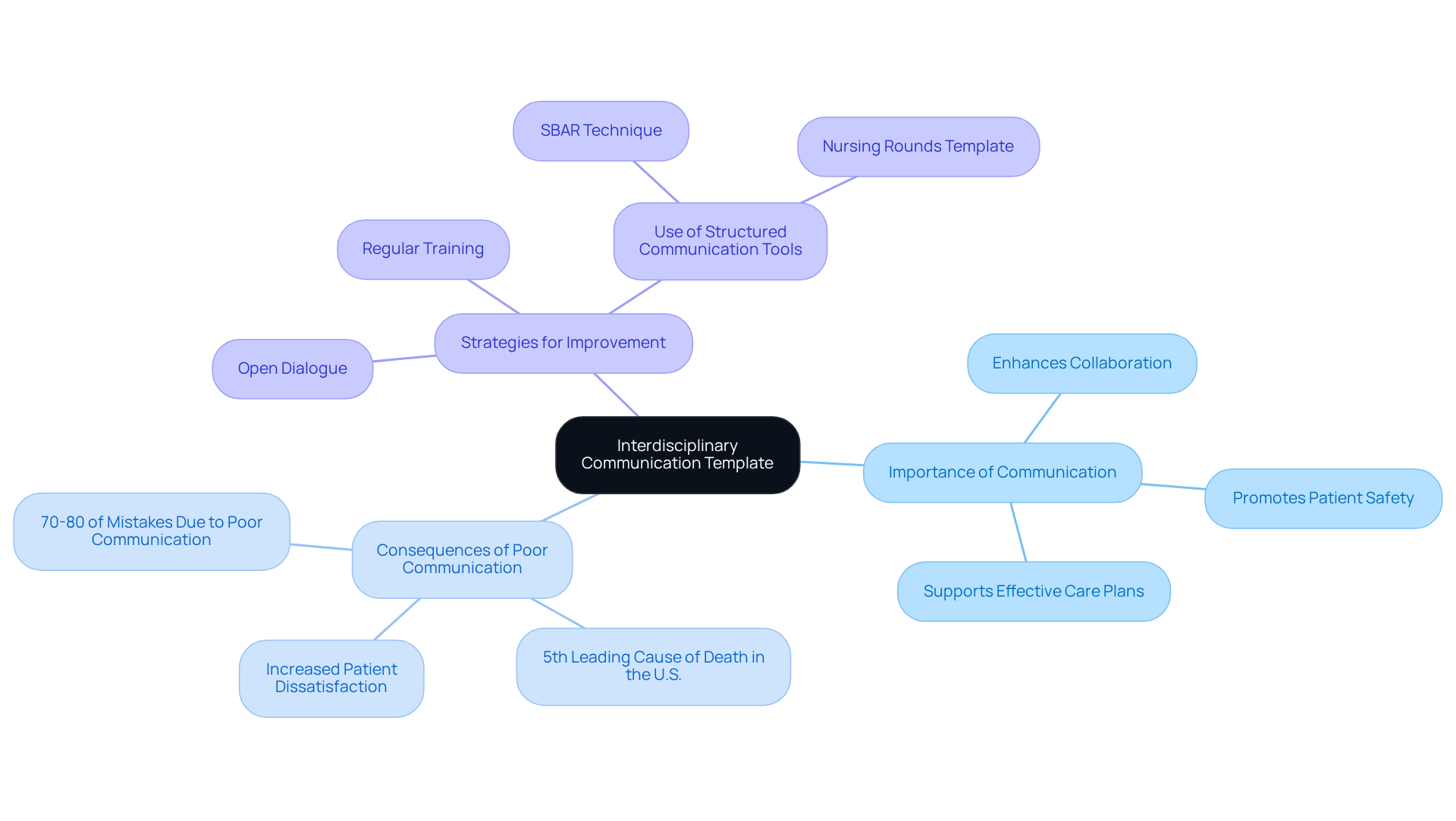 Start at the center with the main template concept, then explore the branches that outline why communication matters, the risks of not communicating effectively, and how teams can improve their communication strategies.