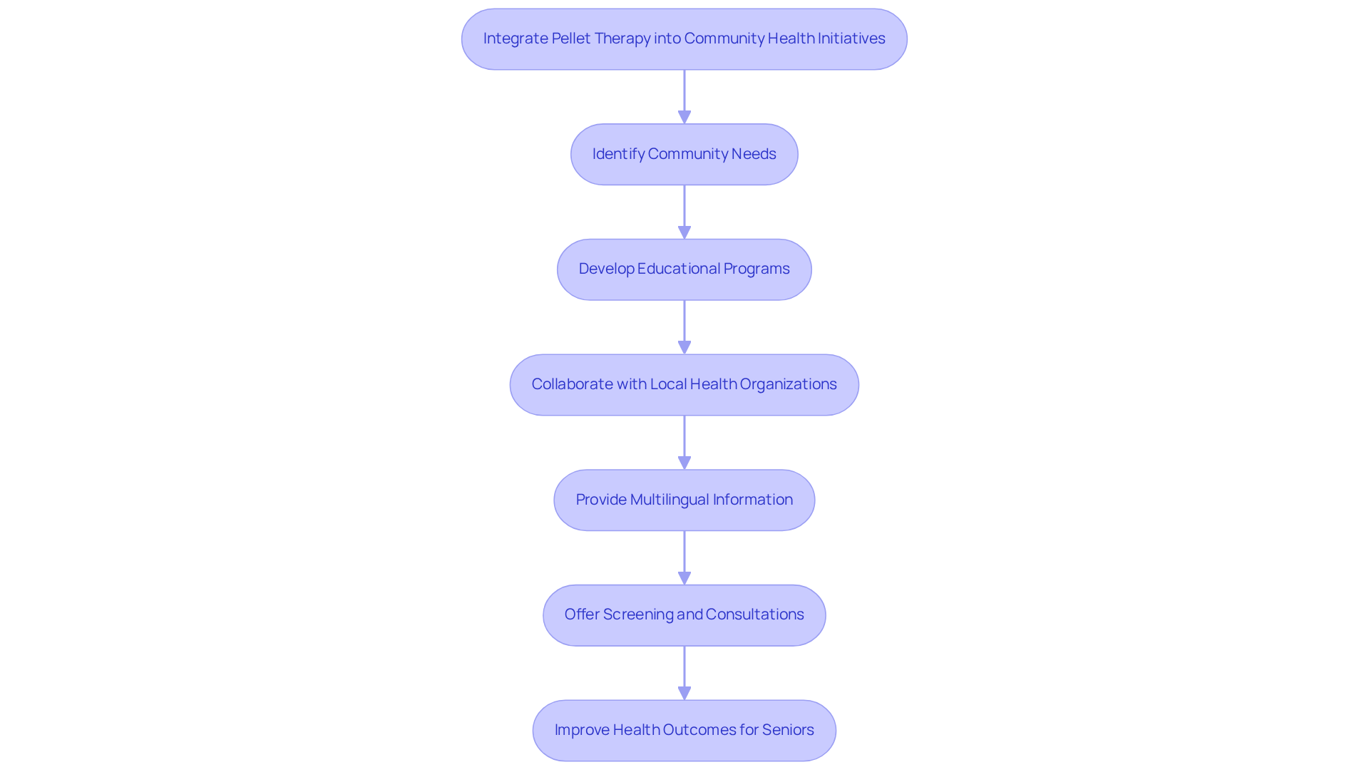 This flowchart outlines the steps to integrate pellet therapy into community health initiatives. Each box represents a key action that contributes to improving health for seniors. Follow the arrows to see how each step connects to the next, leading to better health outcomes. This flowchart outlines the steps to integrate pellet therapy into community health initiatives. Each box represents a key action that contributes to improving health for seniors. Follow the arrows to see how each step connects to the next, leading to better health outcomes.