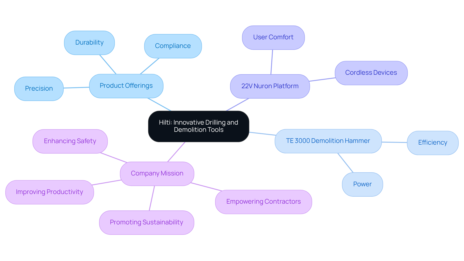 This mindmap illustrates how Hilti's products connect to their mission. Start at the center with Hilti's focus on innovation, then explore the branches to see specific tools and their benefits, showing how they contribute to safety and productivity in construction.